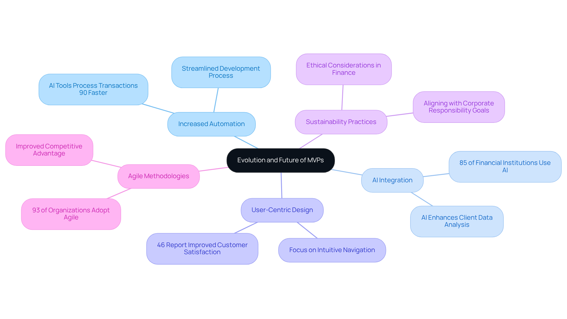 The central node represents the main topic of MVP evolution. Each branch shows a key trend, and the sub-branches provide supporting details or statistics. This layout helps you understand how these trends connect to the overall theme.