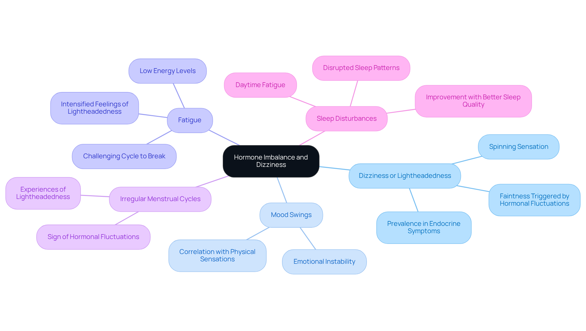 The central node represents the main issue, while the branches show the various symptoms associated with it. Each symptom is connected to its key points, helping you understand how they relate to hormone imbalance and dizziness.