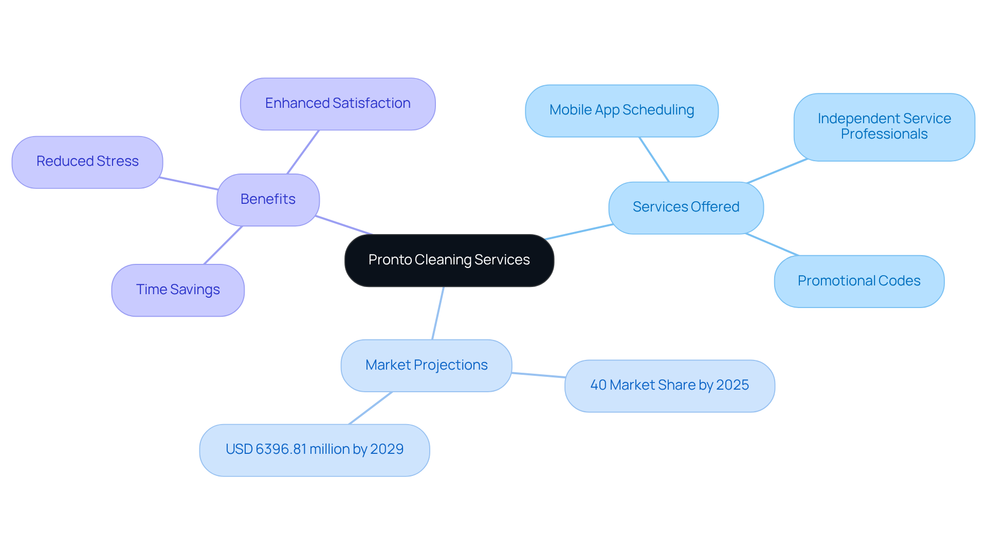 The central node represents Pronto, branching out to show its services, market growth forecasts, and key benefits — explore each branch to understand how Pronto can simplify your life. The central node represents Pronto, branching out to show its services, market growth forecasts, and key benefits — explore each branch to understand how Pronto can simplify your life.