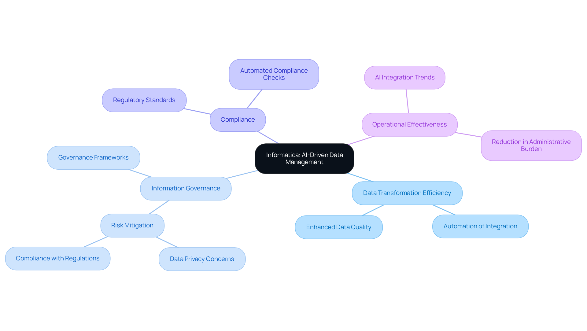 The central node represents Informatica's focus on AI-driven data management. Each branch highlights a key area of impact, showing how they interconnect and contribute to improved efficiency and compliance in healthcare.