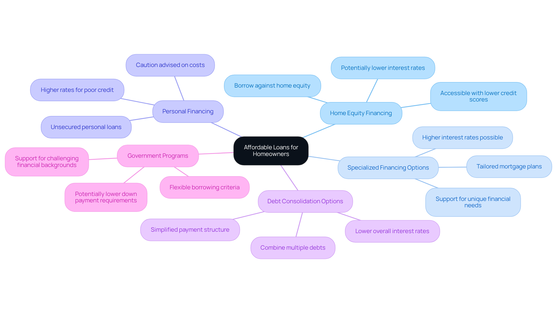 The central node shows the main topic, while the branches represent different loan options available. Each branch highlights a specific type of financing and may include additional details about its benefits, helping you understand your choices better.