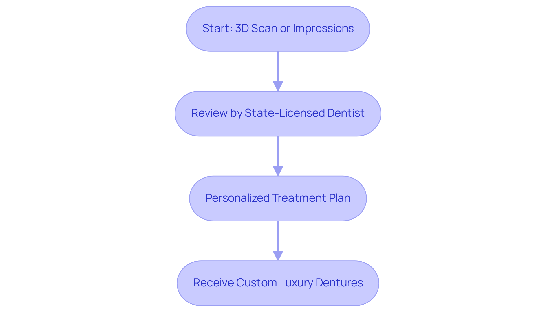 Each box represents a step in the journey to get your custom dentures — follow through the steps to see how the process unfolds from start to finish.
