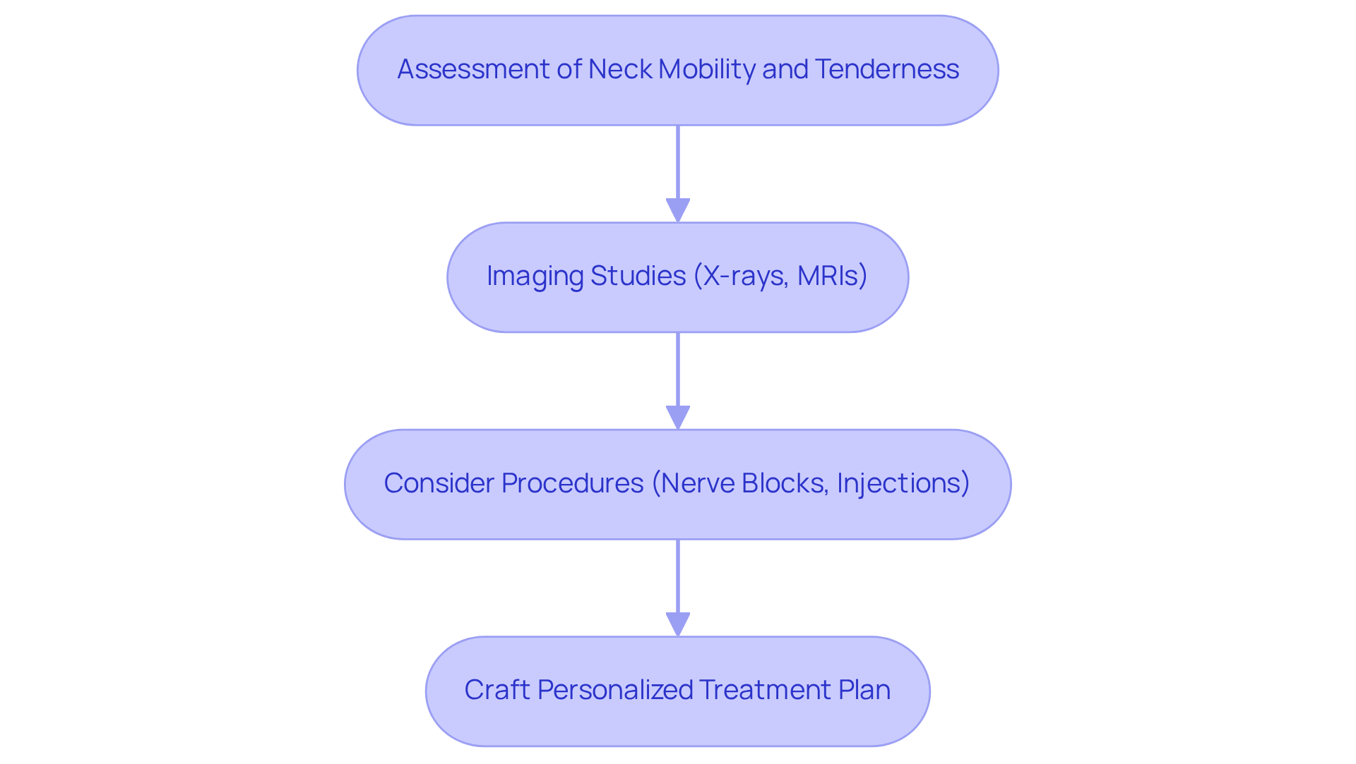 This flowchart outlines the steps taken to diagnose neck pain as a potential cause of headaches. Start with the assessment, then move through imaging studies, and consider procedures to create a tailored treatment plan. Each step is connected to show how they lead to the next, guiding you toward relief. This flowchart outlines the steps taken to diagnose neck pain as a potential cause of headaches. Start with the assessment, then move through imaging studies, and consider procedures to create a tailored treatment plan. Each step is connected to show how they lead to the next, guiding you toward relief.