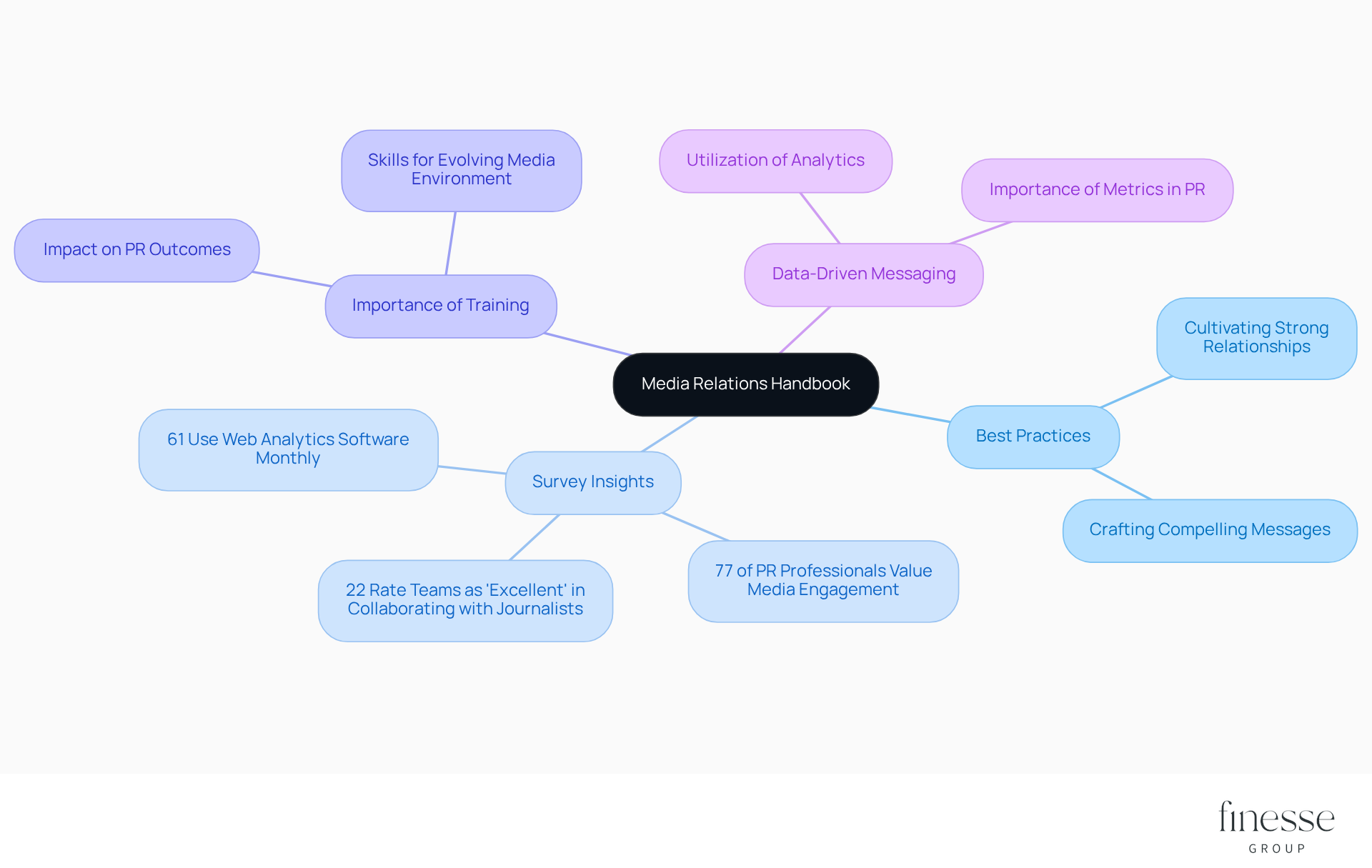 The center represents the handbook itself, while branches show different aspects of media relations, such as practices, statistics, and training. Each piece of information is interconnected, illustrating how they contribute to effective media communication. The center represents the handbook itself, while branches show different aspects of media relations, such as practices, statistics, and training. Each piece of information is interconnected, illustrating how they contribute to effective media communication.