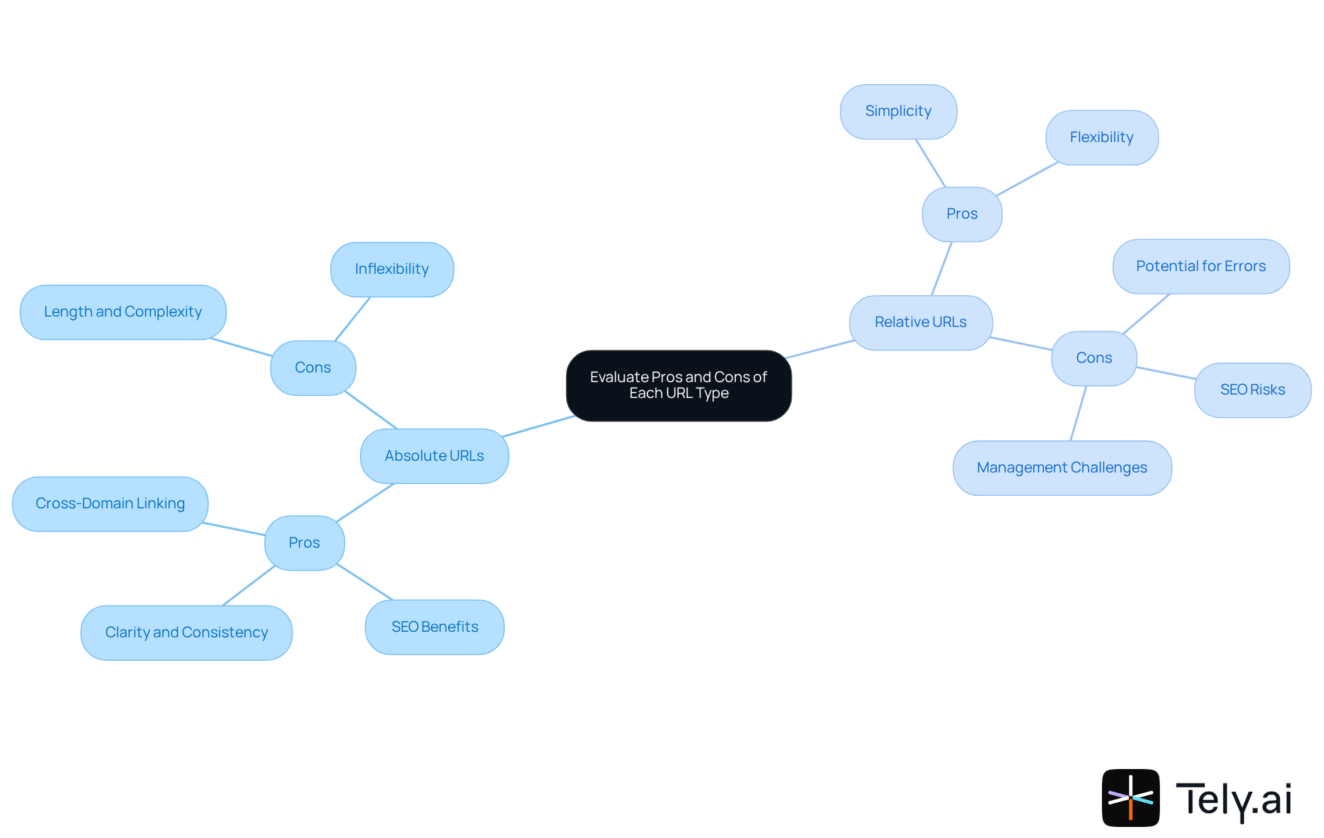 The central node represents the overall topic, while the branches show the two types of URLs. Each sub-branch lists the advantages and disadvantages, helping you quickly compare the two options. The central node represents the overall topic, while the branches show the two types of URLs. Each sub-branch lists the advantages and disadvantages, helping you quickly compare the two options.
