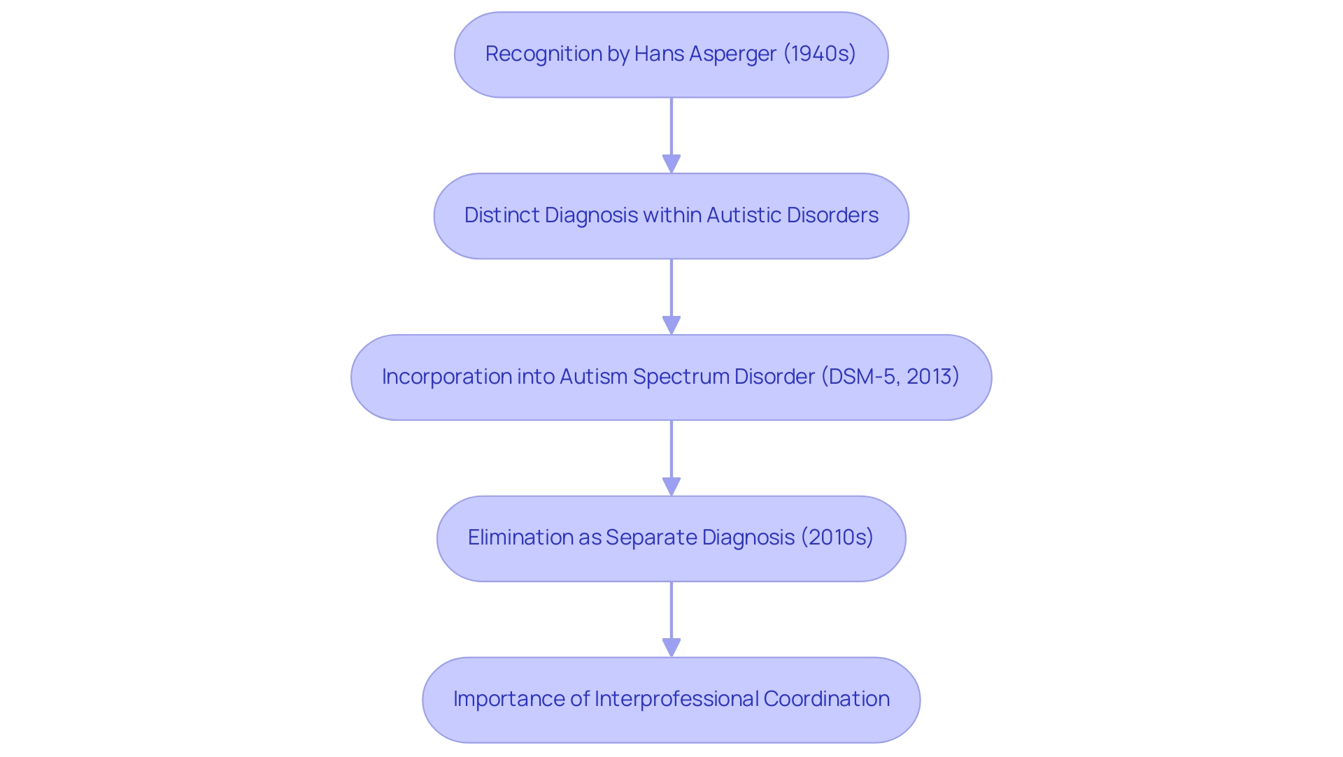 Each box represents a significant milestone in the history of Asperger's Syndrome, with arrows indicating the sequence of events.