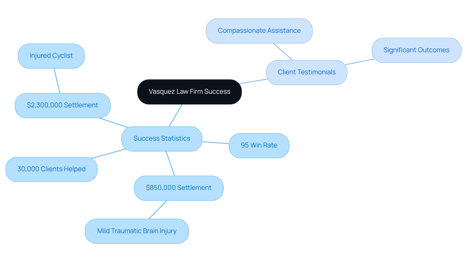 The central node represents the overall success of the firm. The branches show the key statistics on one side and heartfelt client experiences on the other, illustrating how both elements contribute to the firm's reputation.