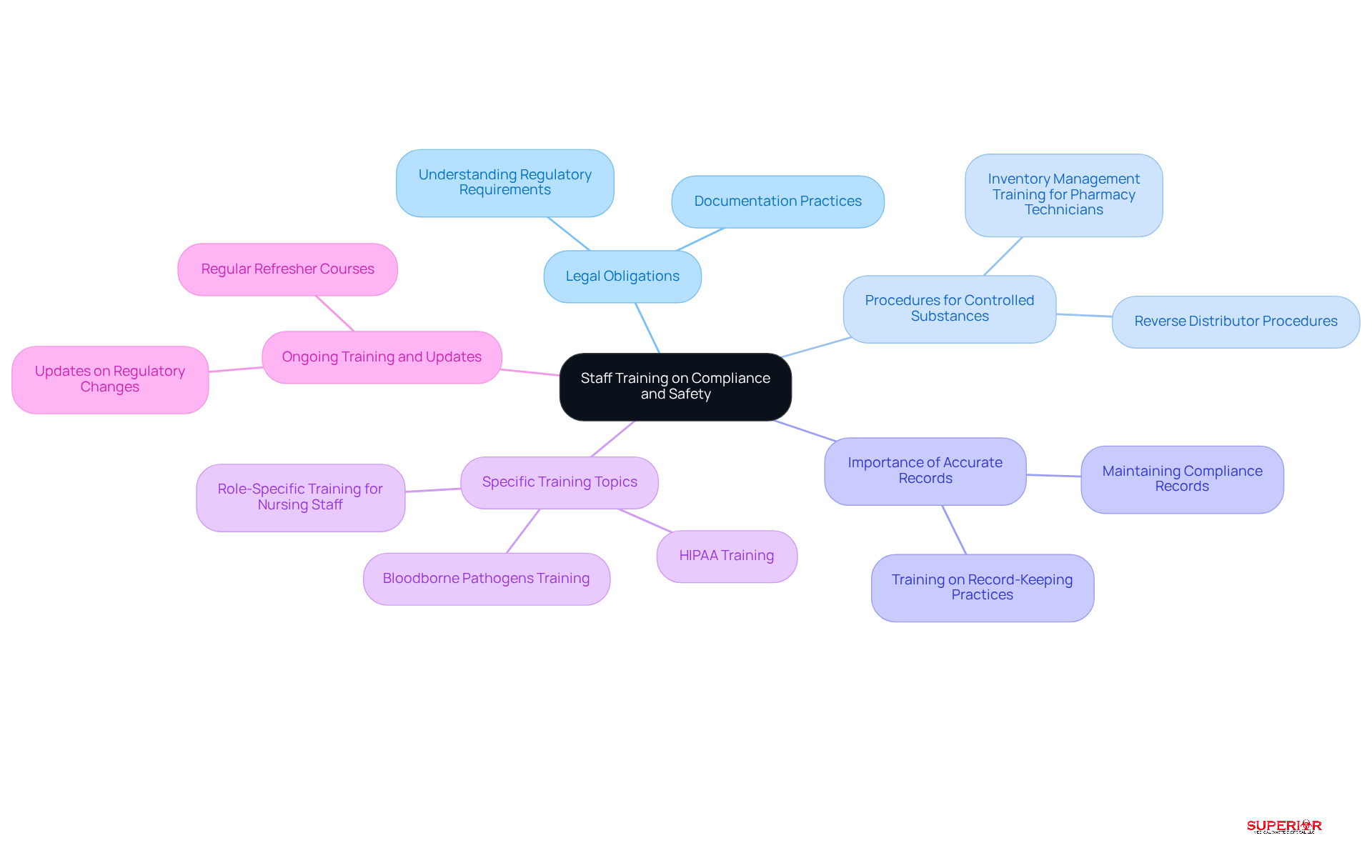 The center represents the main training focus, with branches showing different areas of training and further details. Each color-coded branch helps you quickly identify related topics.