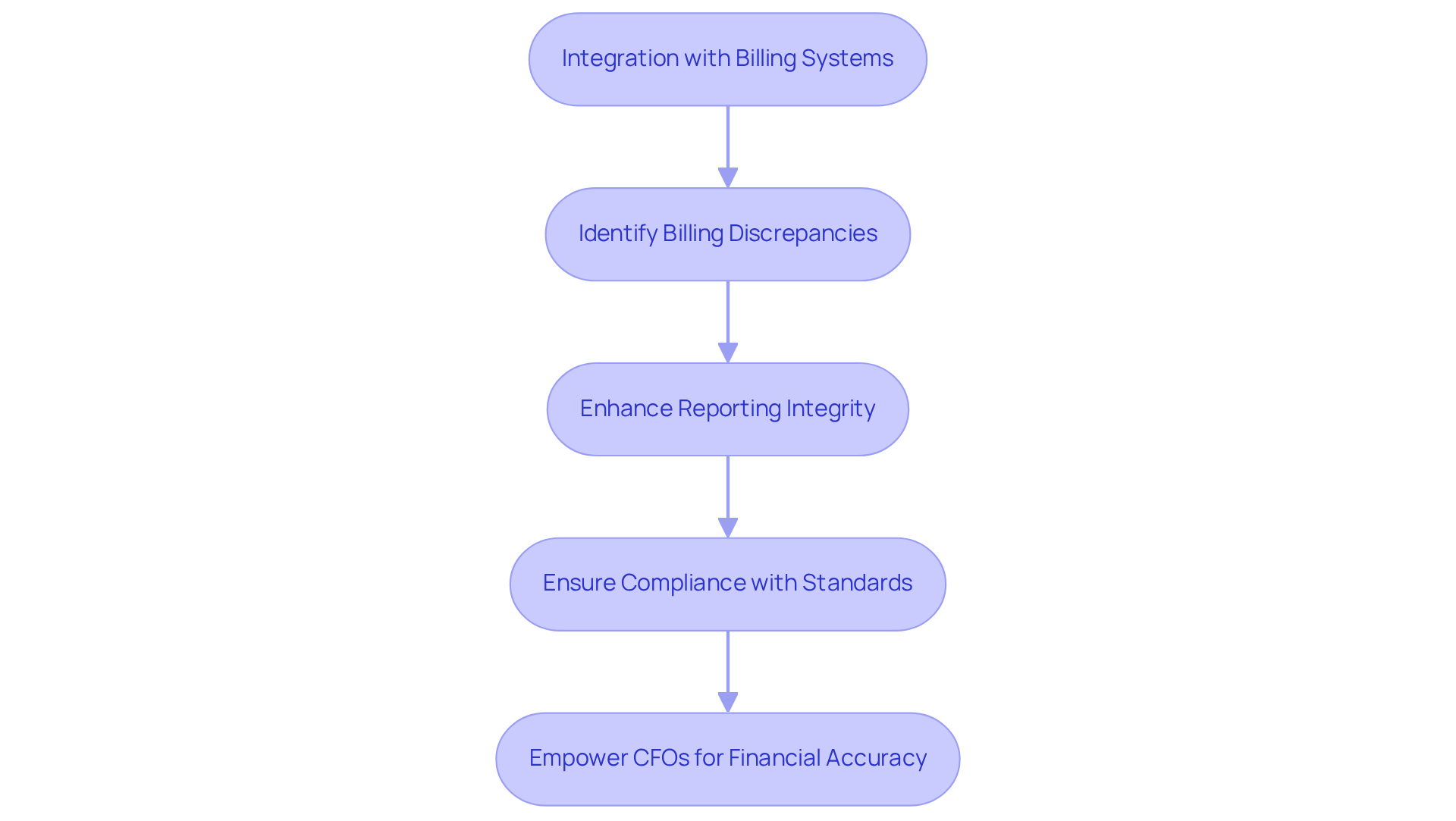 Each box represents a step in the auditing process. Follow the arrows to see how each step leads to the next, ultimately helping financial leaders maintain accuracy in their advertising investments.