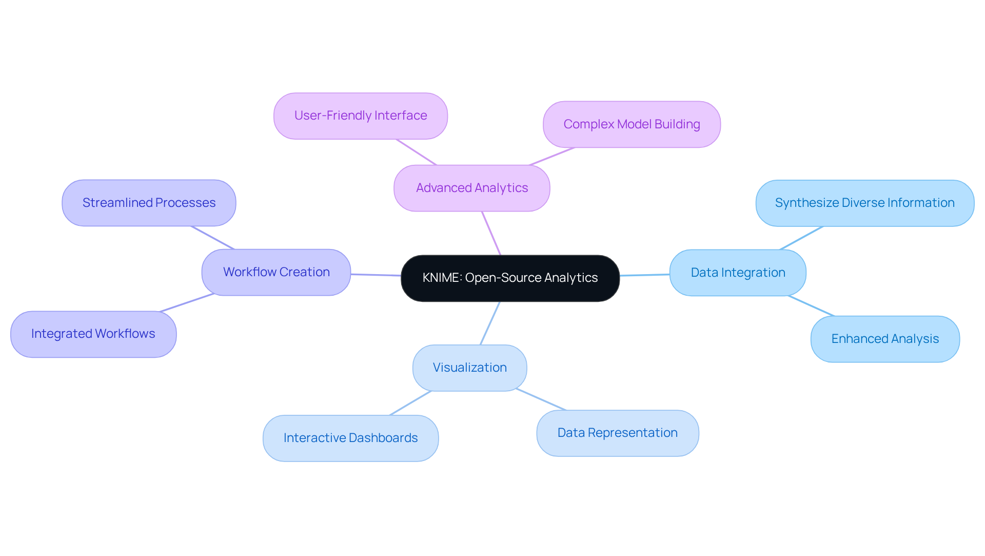 This mindmap illustrates how KNIME serves as a comprehensive tool for risk analysis. Start at the center with KNIME, then explore how it helps with data integration, visualization, and more. Each branch shows a different aspect of its capabilities, making it easy to see how they connect and contribute to better decision-making. This mindmap illustrates how KNIME serves as a comprehensive tool for risk analysis. Start at the center with KNIME, then explore how it helps with data integration, visualization, and more. Each branch shows a different aspect of its capabilities, making it easy to see how they connect and contribute to better decision-making.