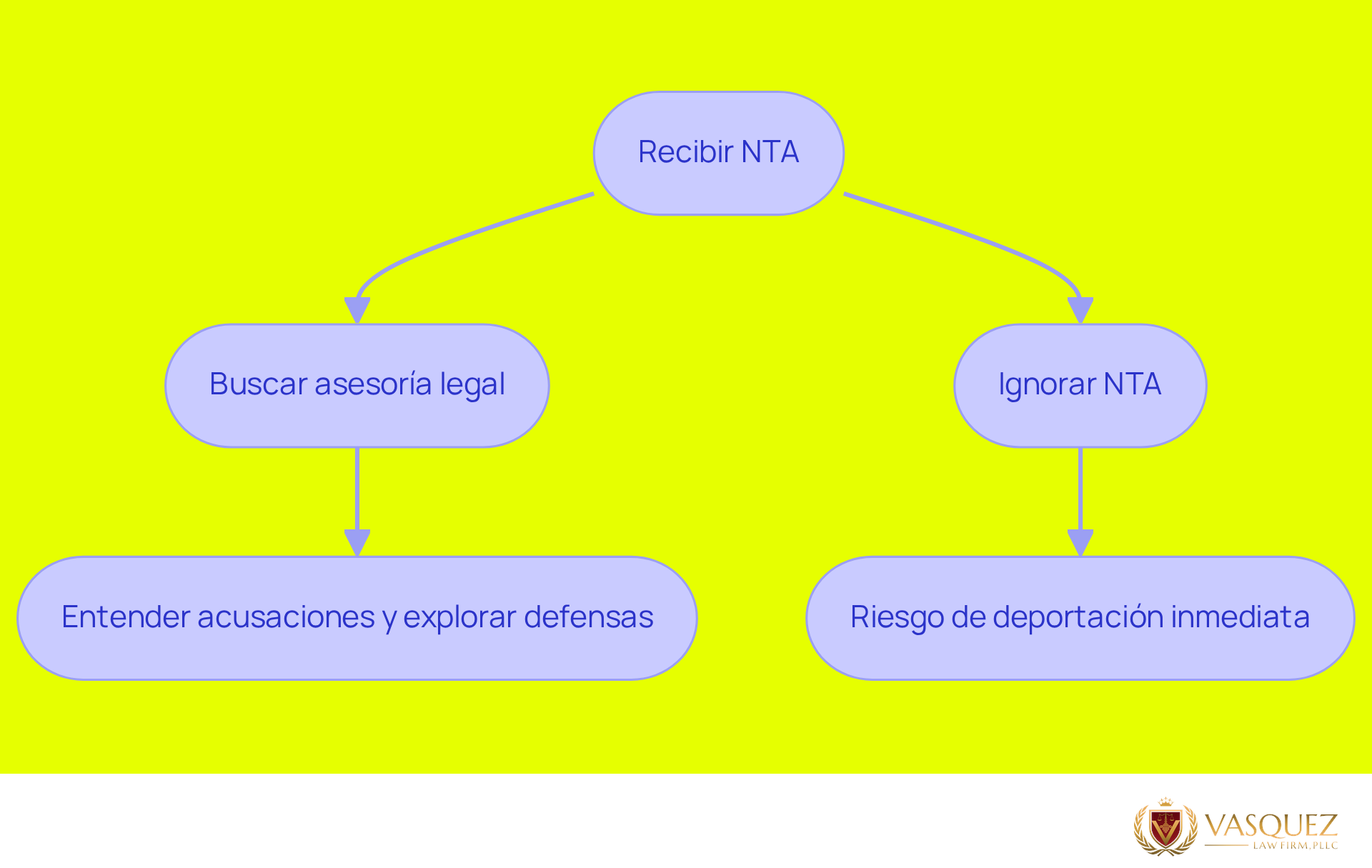 Este diagrama muestra qué hacer después de recibir un NTA. Si buscas ayuda legal, puedes entender mejor tu situación. Si decides ignorarlo, podrías enfrentar serias consecuencias, como la deportación.