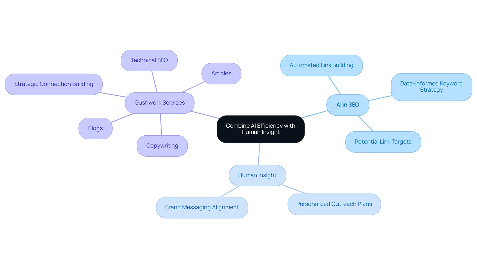 The central node represents the main theme, while branches show how AI and human efforts work together in SEO. Each service offered by Gushwork is also highlighted, illustrating the comprehensive approach to backlink building.