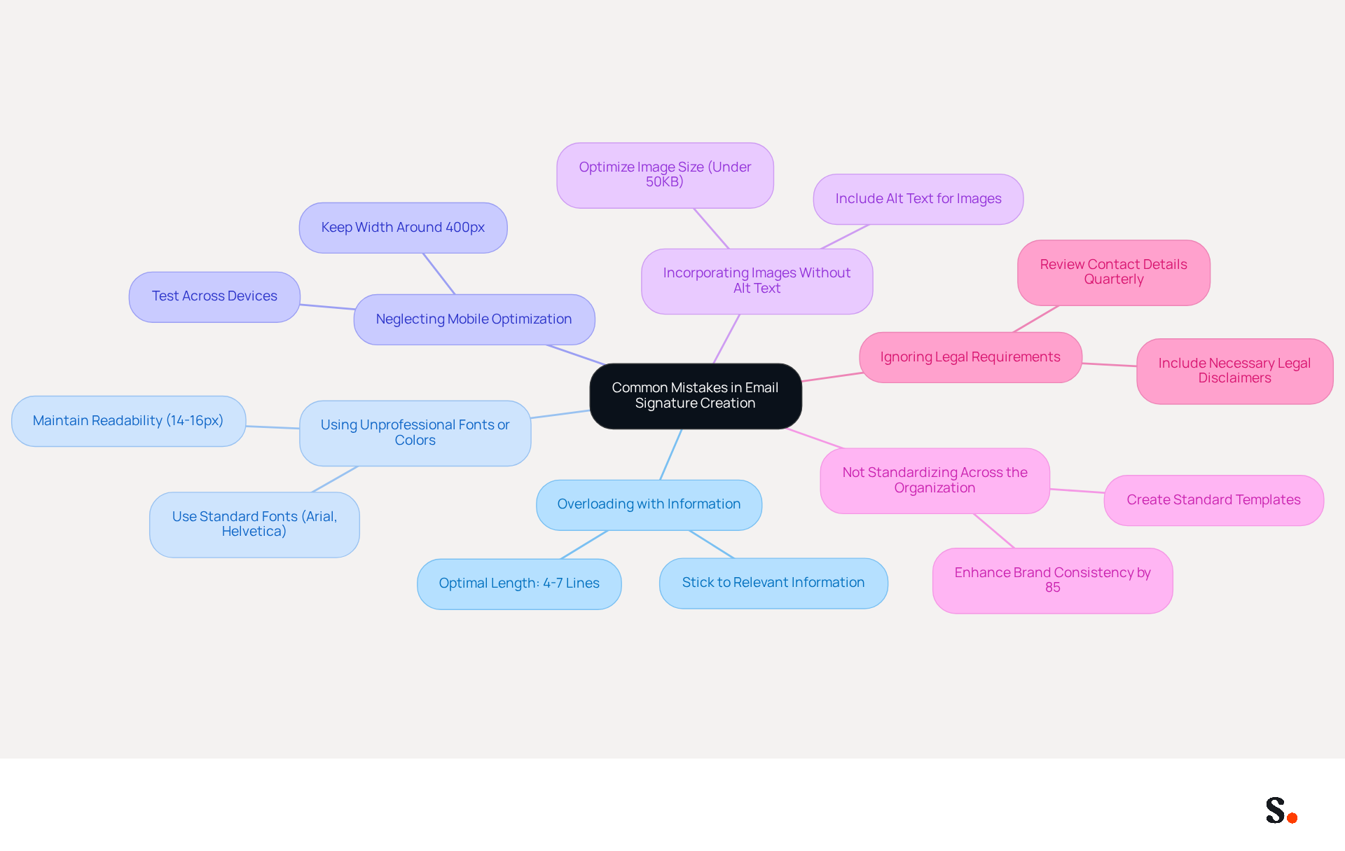 This mindmap starts with the central theme of email signature mistakes and branches out into specific pitfalls. Each branch represents a mistake to avoid, with further details on what to consider for each. This visual helps you quickly grasp the key areas to focus on for creating effective email signatures. This mindmap starts with the central theme of email signature mistakes and branches out into specific pitfalls. Each branch represents a mistake to avoid, with further details on what to consider for each. This visual helps you quickly grasp the key areas to focus on for creating effective email signatures.