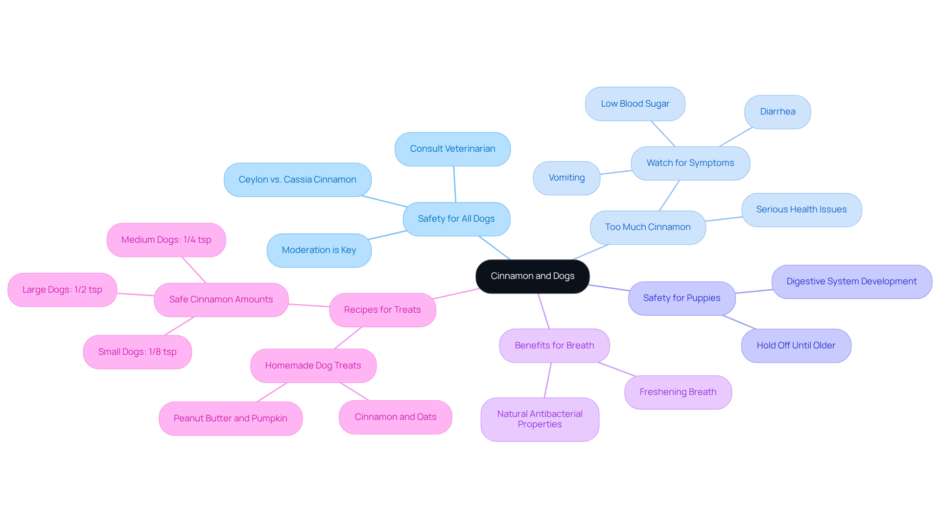The central topic is cinnamon and dogs, with branches leading to individual questions. Each branch highlights important considerations and guidance for pet owners—follow the connections to learn more!