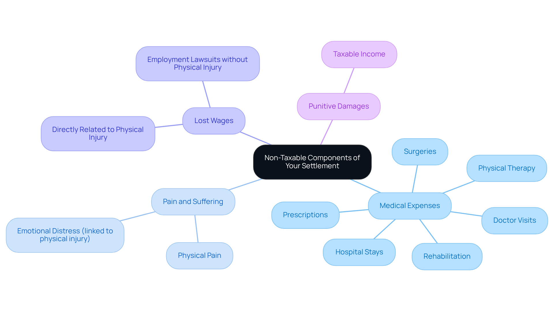 This mindmap helps you visualize which parts of your settlement are non-taxable. Start at the center with the main topic, then follow the branches to see each category and its specific tax implications. The colors help differentiate between the categories, making it easier to understand.