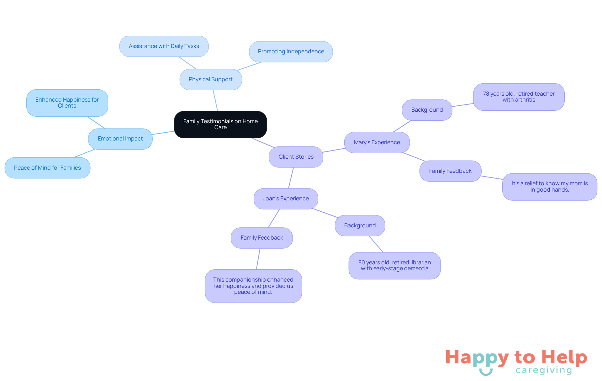 The central node represents the overall theme of testimonials, while branches show different aspects of care and individual stories. Each color-coded branch helps you navigate through the emotional and physical benefits shared by families.