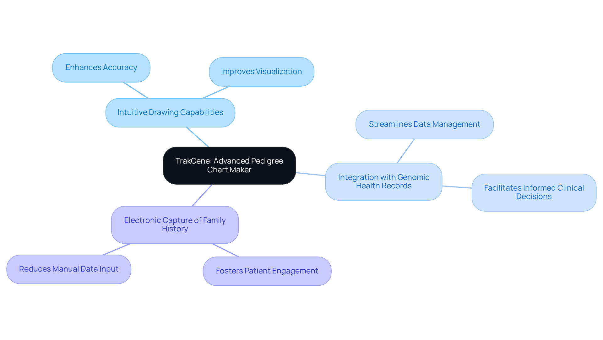 This mindmap starts with TrakGene at the center, showing how its features connect to improving patient care. Each branch represents a key feature, and the sub-branches explain how these features benefit genetics professionals and their patients.