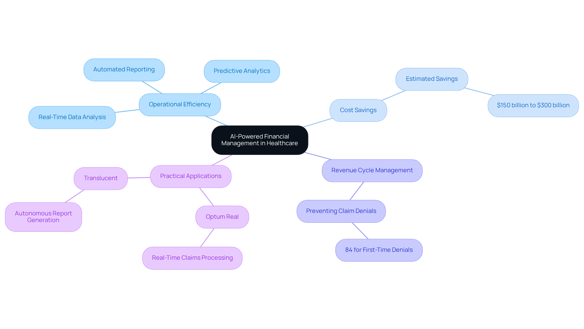 The central node represents the main topic, while the branches show key benefits and applications of AI in healthcare finance. Each sub-branch provides specific details or statistics, helping you understand how AI can transform financial management in the medical field.