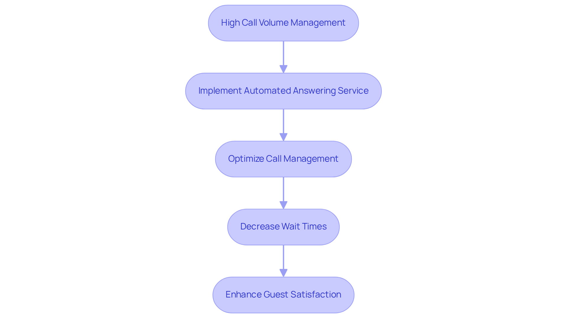 10 Free Automated Answering Services to Enhance Hotel Communication