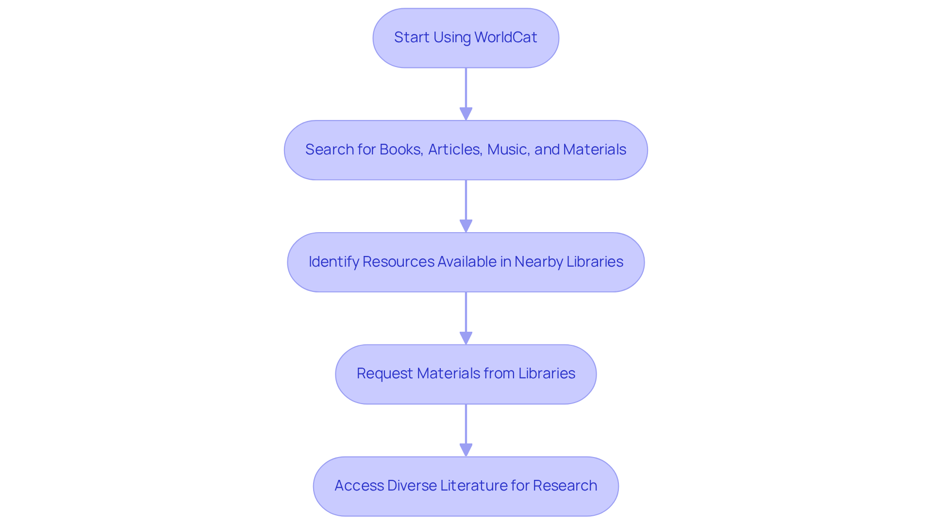 This flowchart shows the steps researchers take when using WorldCat. Each box represents a stage in the process, from searching for materials to accessing diverse literature that aids in medication development. This flowchart shows the steps researchers take when using WorldCat. Each box represents a stage in the process, from searching for materials to accessing diverse literature that aids in medication development.