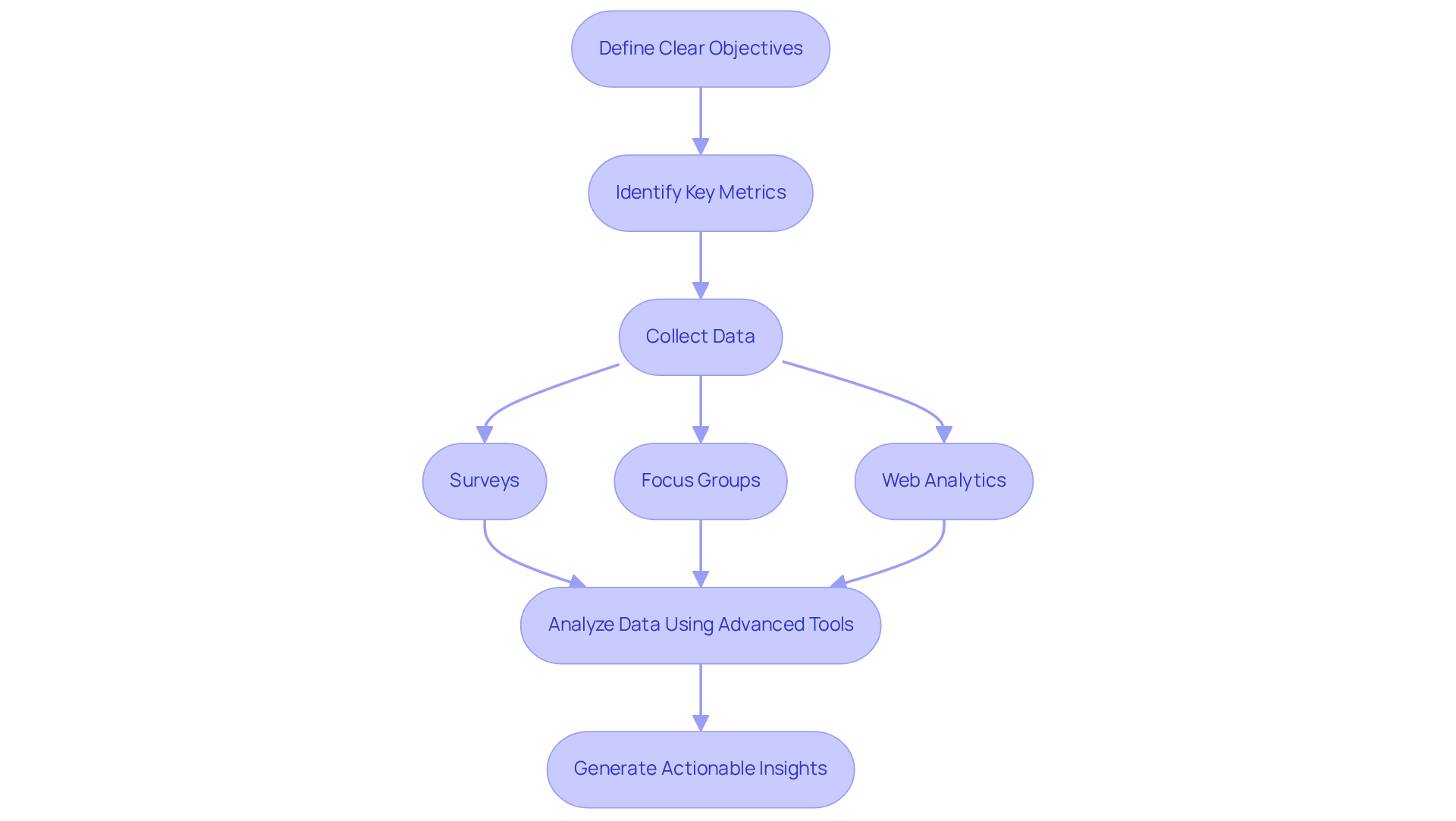 Follow the arrows to see how marketers can effectively gather and analyze data. Each box represents a step in the process, leading to actionable insights.