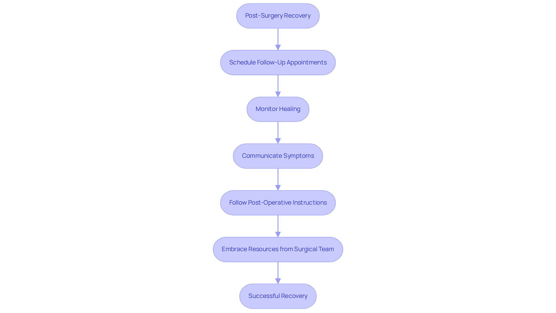 This flowchart guides you through the essential steps for a smooth recovery after eyelid surgery. Each box represents a key action you should take, and the arrows show how these actions connect. Following this path will help ensure you have a successful healing experience!