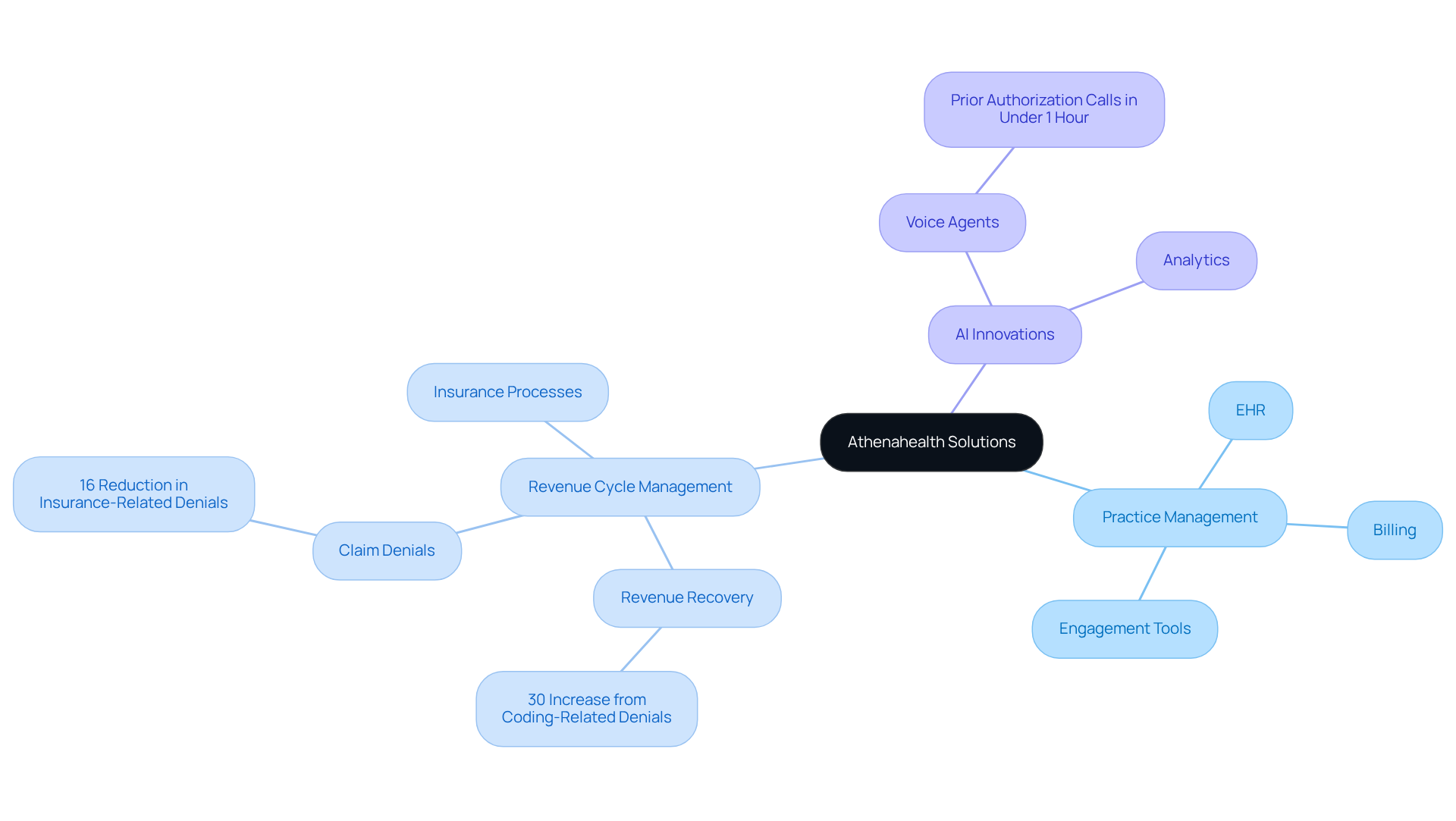 This mindmap illustrates how Athenahealth's solutions work together to improve healthcare operations. Start at the center with the main theme, then explore each branch to see specific features and benefits that contribute to better patient care and operational efficiency. This mindmap illustrates how Athenahealth's solutions work together to improve healthcare operations. Start at the center with the main theme, then explore each branch to see specific features and benefits that contribute to better patient care and operational efficiency.
