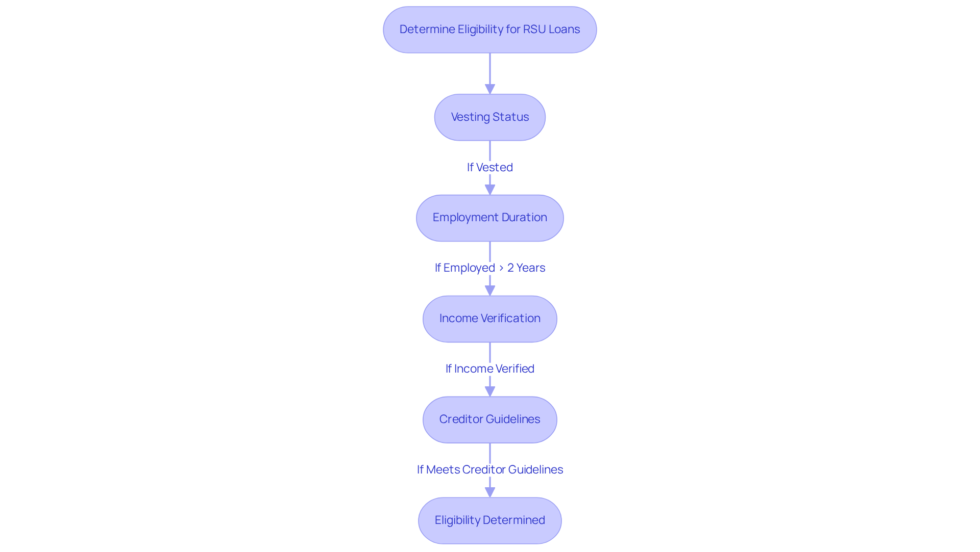 Follow the arrows to see the steps you need to take to determine if you can secure a loan against your RSUs. Each box represents a key requirement that must be met. Follow the arrows to see the steps you need to take to determine if you can secure a loan against your RSUs. Each box represents a key requirement that must be met.