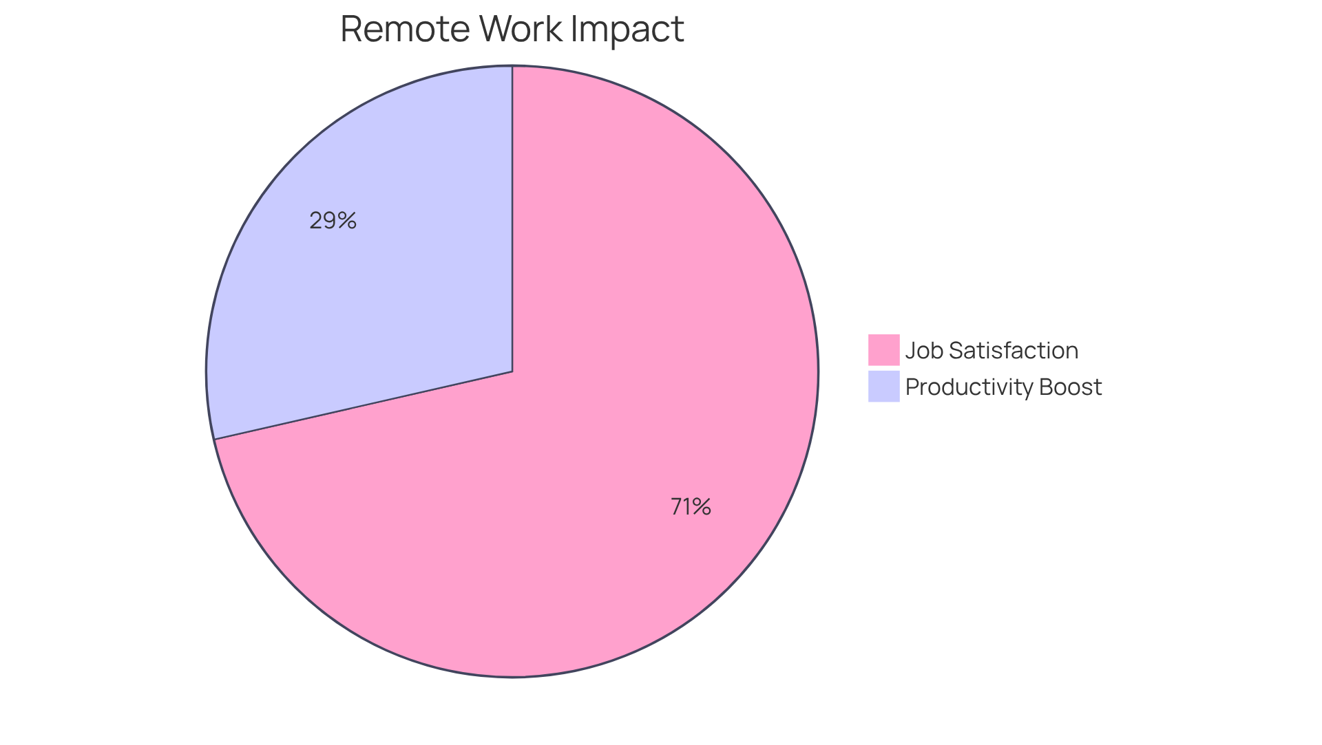 The blue slice shows the percentage of remote workers who feel more satisfied with their jobs, while the green slice represents those who believe their productivity has improved due to telecommuting. The larger the slice, the more significant the impact! The blue slice shows the percentage of remote workers who feel more satisfied with their jobs, while the green slice represents those who believe their productivity has improved due to telecommuting. The larger the slice, the more significant the impact!