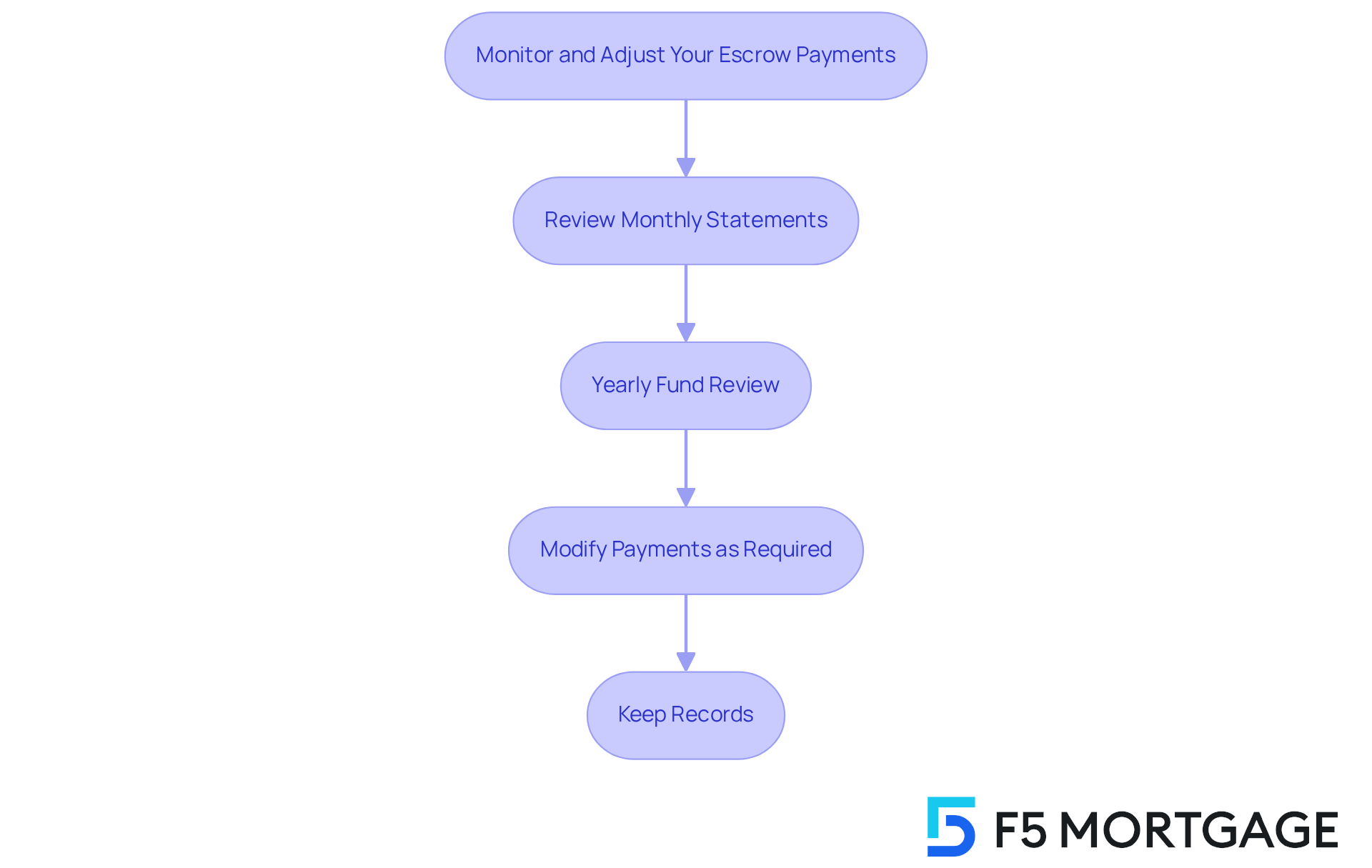 Each box represents a step in the process of managing your escrow payments. Follow the arrows to see the order of actions you should take to avoid shortages and maintain your financial health. Each box represents a step in the process of managing your escrow payments. Follow the arrows to see the order of actions you should take to avoid shortages and maintain your financial health.