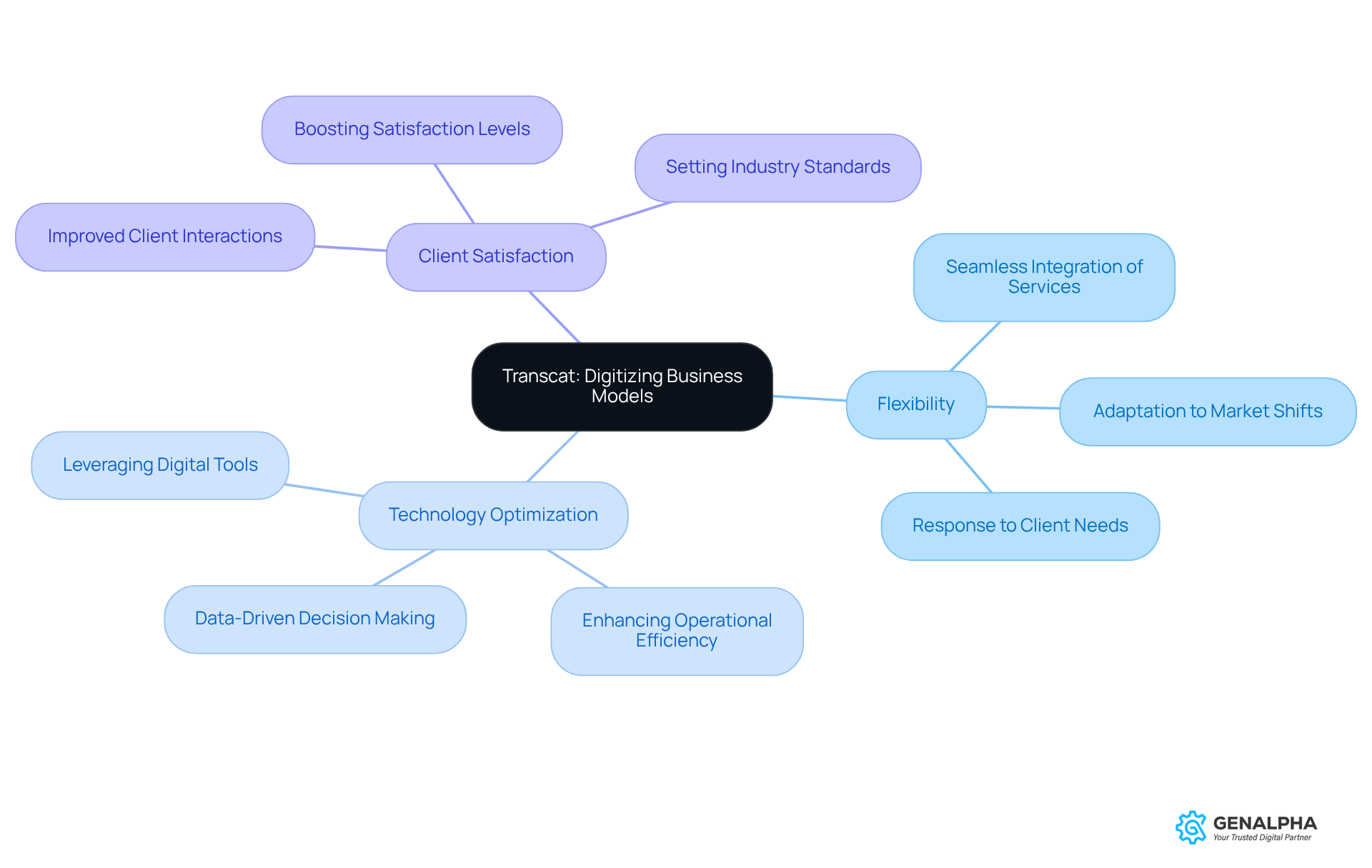 The center represents Transcat's main strategy, while the branches show how flexibility, technology, and client satisfaction are interconnected. Follow the branches to see how each part contributes to the overall success.