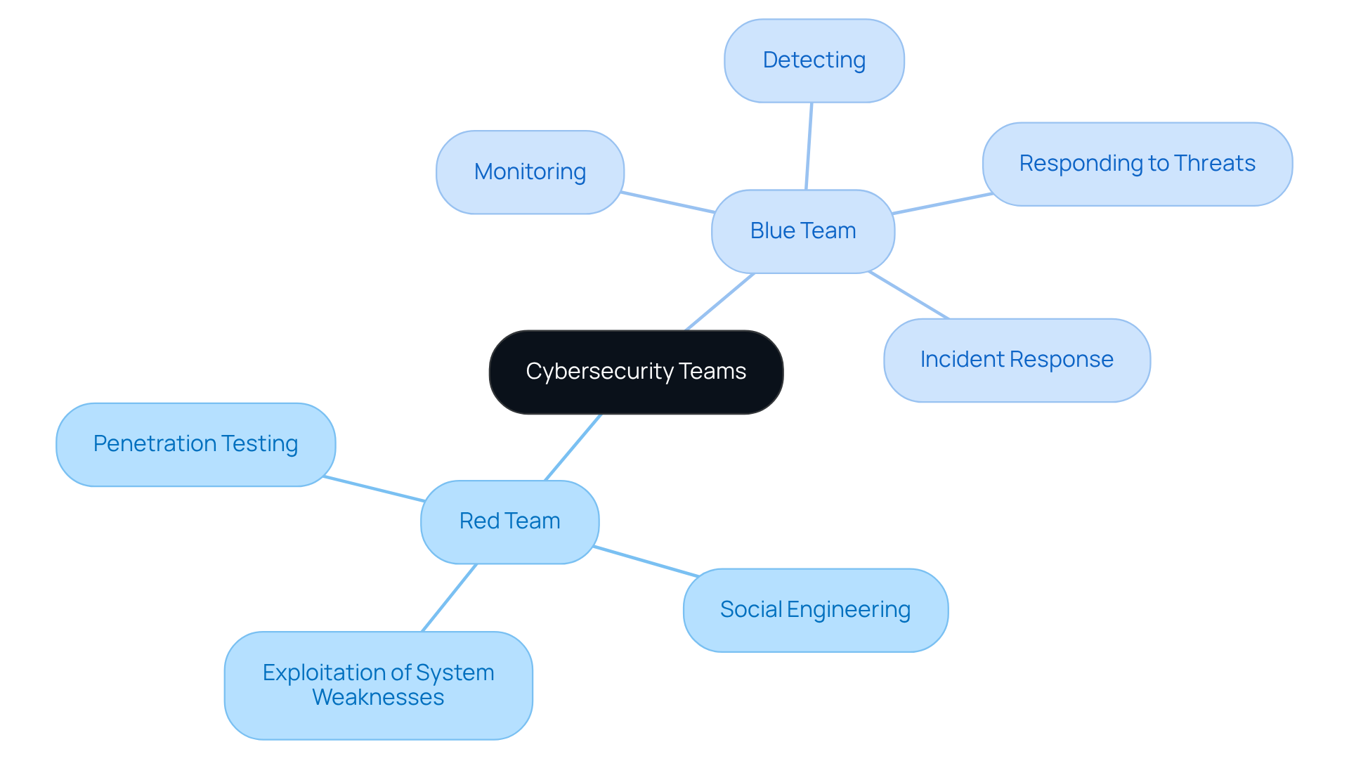 The central node represents the overall concept of cybersecurity teams. The Red Team focuses on offensive strategies, while the Blue Team is dedicated to defense. Each sub-branch details specific activities that contribute to their respective roles. The central node represents the overall concept of cybersecurity teams. The Red Team focuses on offensive strategies, while the Blue Team is dedicated to defense. Each sub-branch details specific activities that contribute to their respective roles.