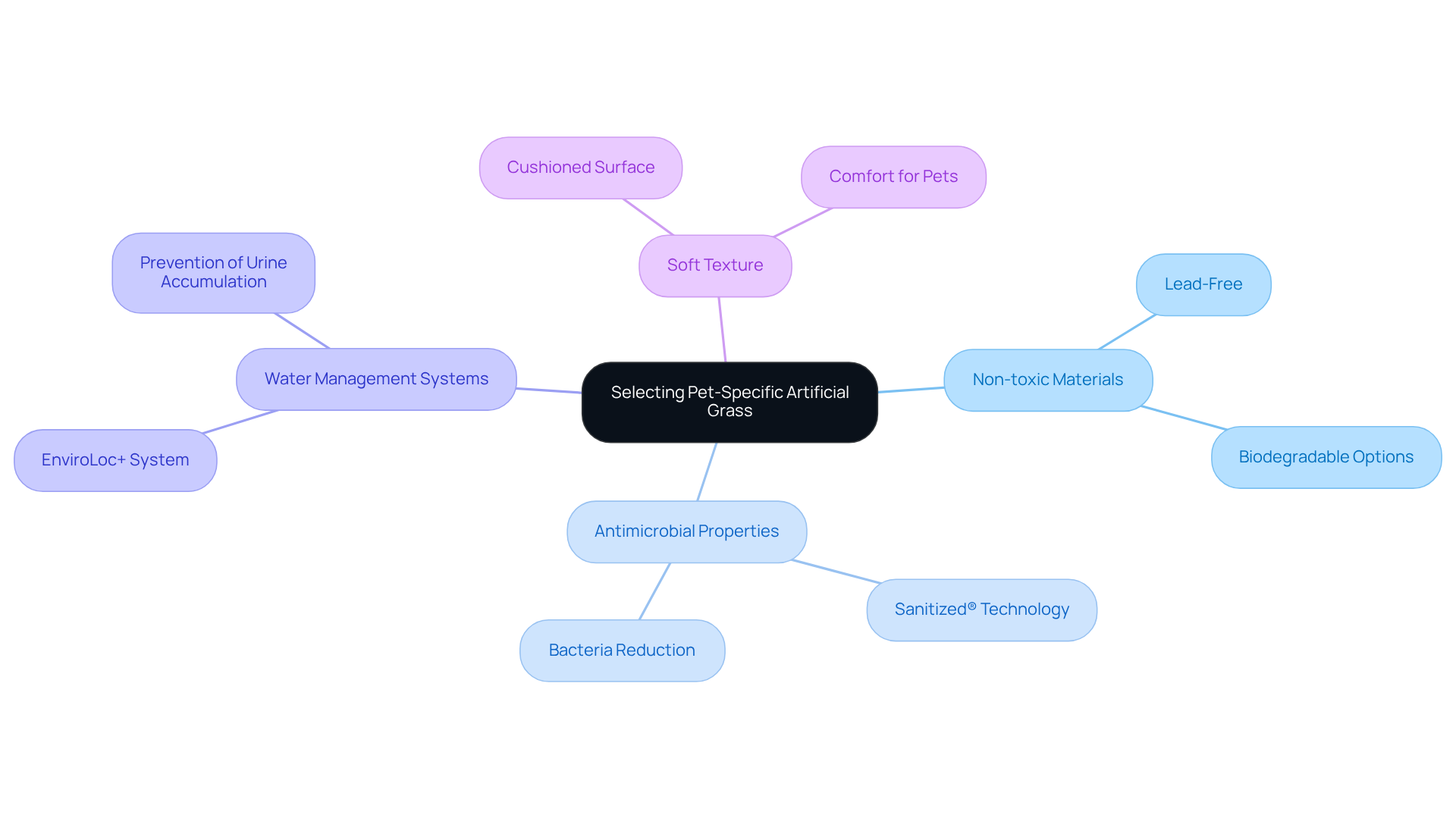 This mindmap helps you see the main factors to consider when choosing artificial grass for pets. Each branch represents a key feature, and the sub-branches provide more details about why these features are important for your pet's safety and comfort. This mindmap helps you see the main factors to consider when choosing artificial grass for pets. Each branch represents a key feature, and the sub-branches provide more details about why these features are important for your pet's safety and comfort.