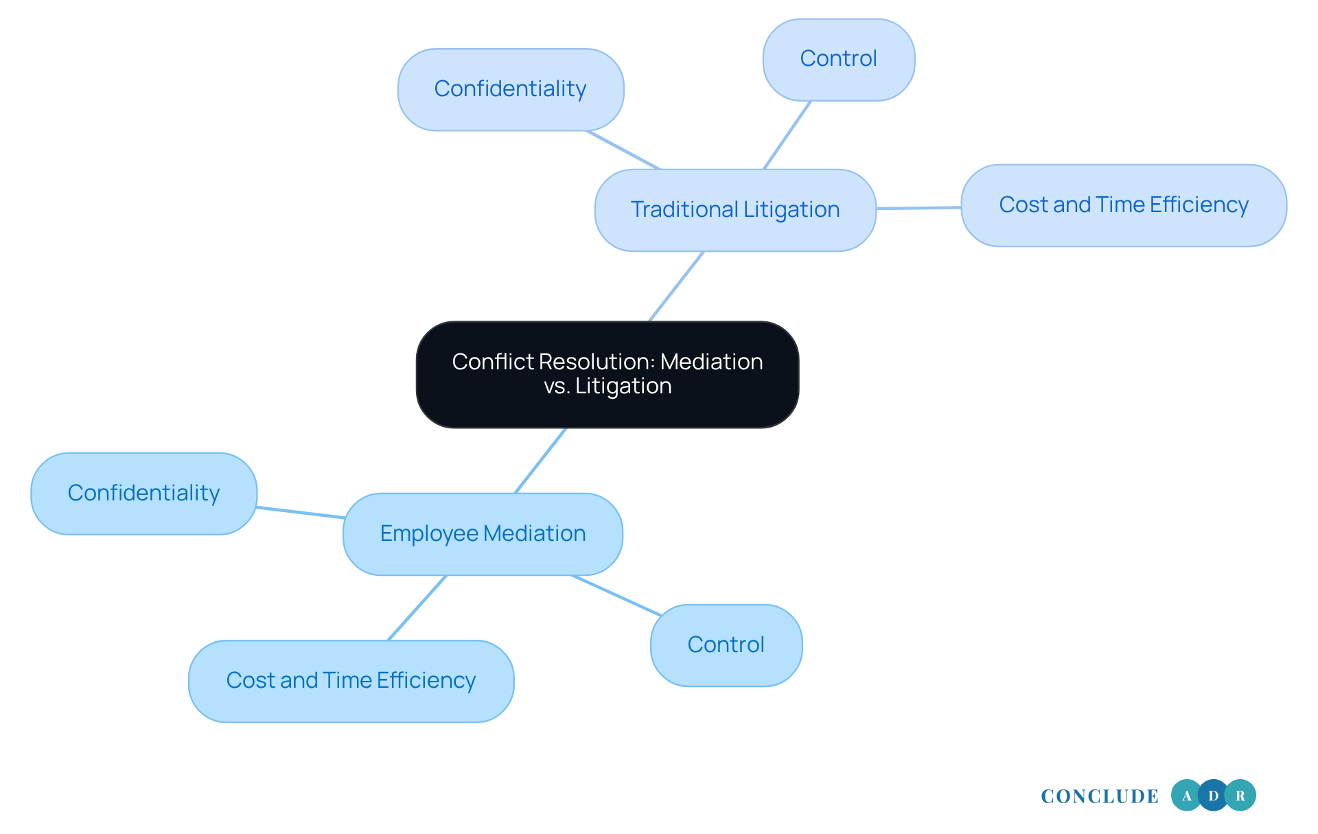 The central node represents the overall topic, while the branches show the key characteristics of each conflict resolution method. Explore the differences to understand which approach might be best for resolving workplace disputes.