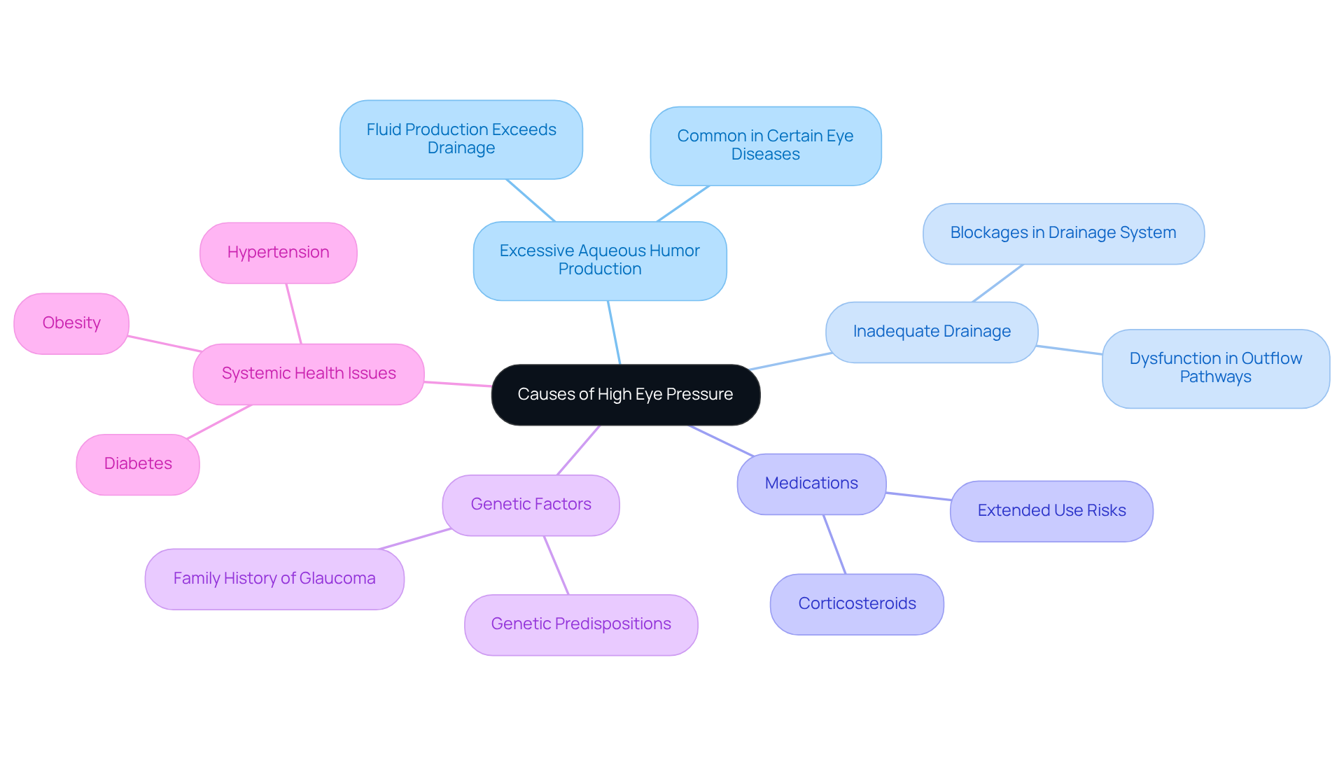 The central node represents high eye pressure, while the branches show the various causes. Each color-coded branch helps you identify different categories of causes, making it easier to understand how they relate to the main issue.