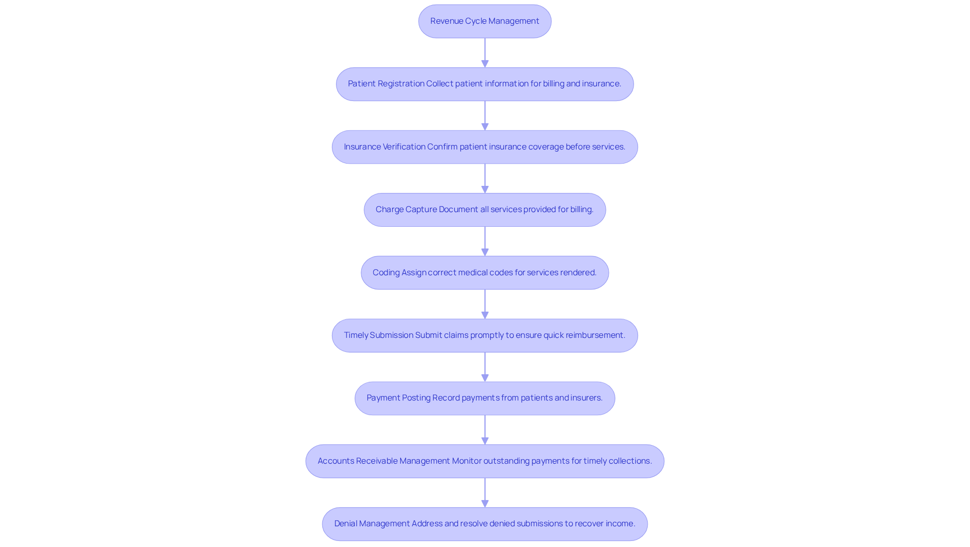 This flowchart illustrates the steps involved in managing the revenue cycle in healthcare. Each box represents a crucial component, and the arrows show how they connect and lead to efficient revenue management. Follow the flow to understand how each step contributes to the overall process. This flowchart illustrates the steps involved in managing the revenue cycle in healthcare. Each box represents a crucial component, and the arrows show how they connect and lead to efficient revenue management. Follow the flow to understand how each step contributes to the overall process.