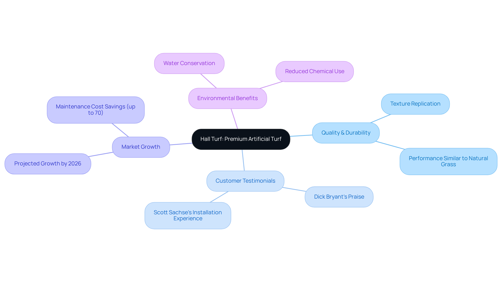 Start at the center with Hall Turf's premium turf, then explore the branches to see how quality, customer feedback, market trends, and environmental impacts all connect to enhance backyard golf experiences.