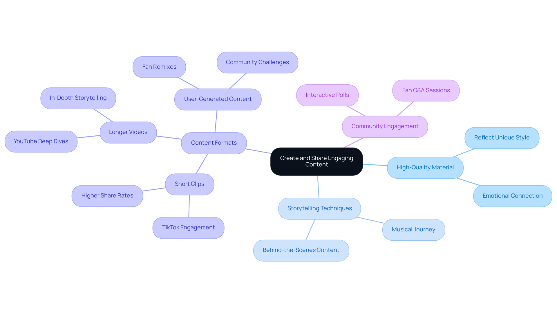 The central idea is about creating engaging content. Each branch represents a strategy or approach, and the sub-branches provide specific examples or benefits related to that strategy.