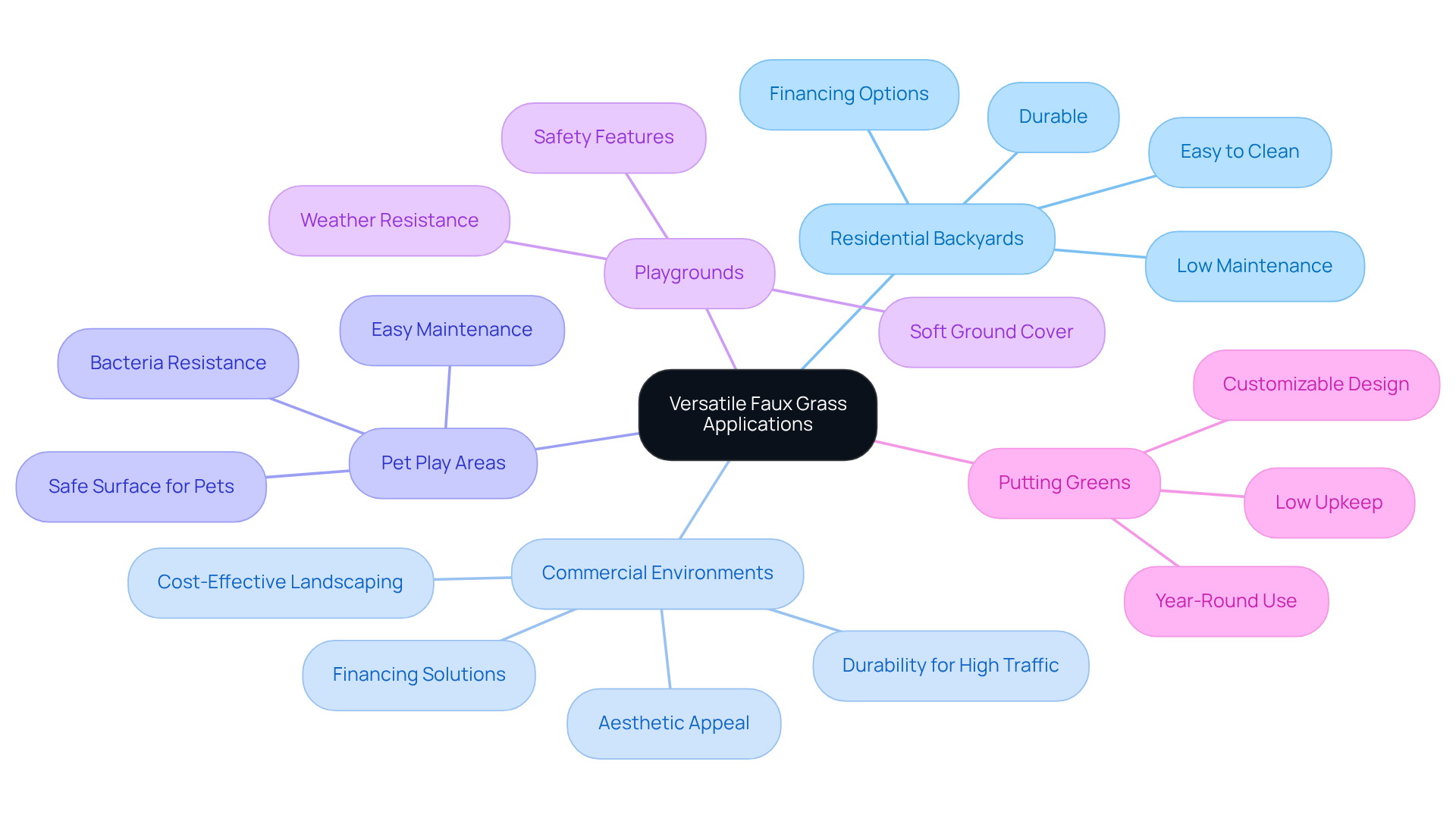 The center shows the main idea of faux grass versatility, while the branches illustrate different settings where it can be used. Each sub-branch highlights specific benefits or features related to that setting. The center shows the main idea of faux grass versatility, while the branches illustrate different settings where it can be used. Each sub-branch highlights specific benefits or features related to that setting.
