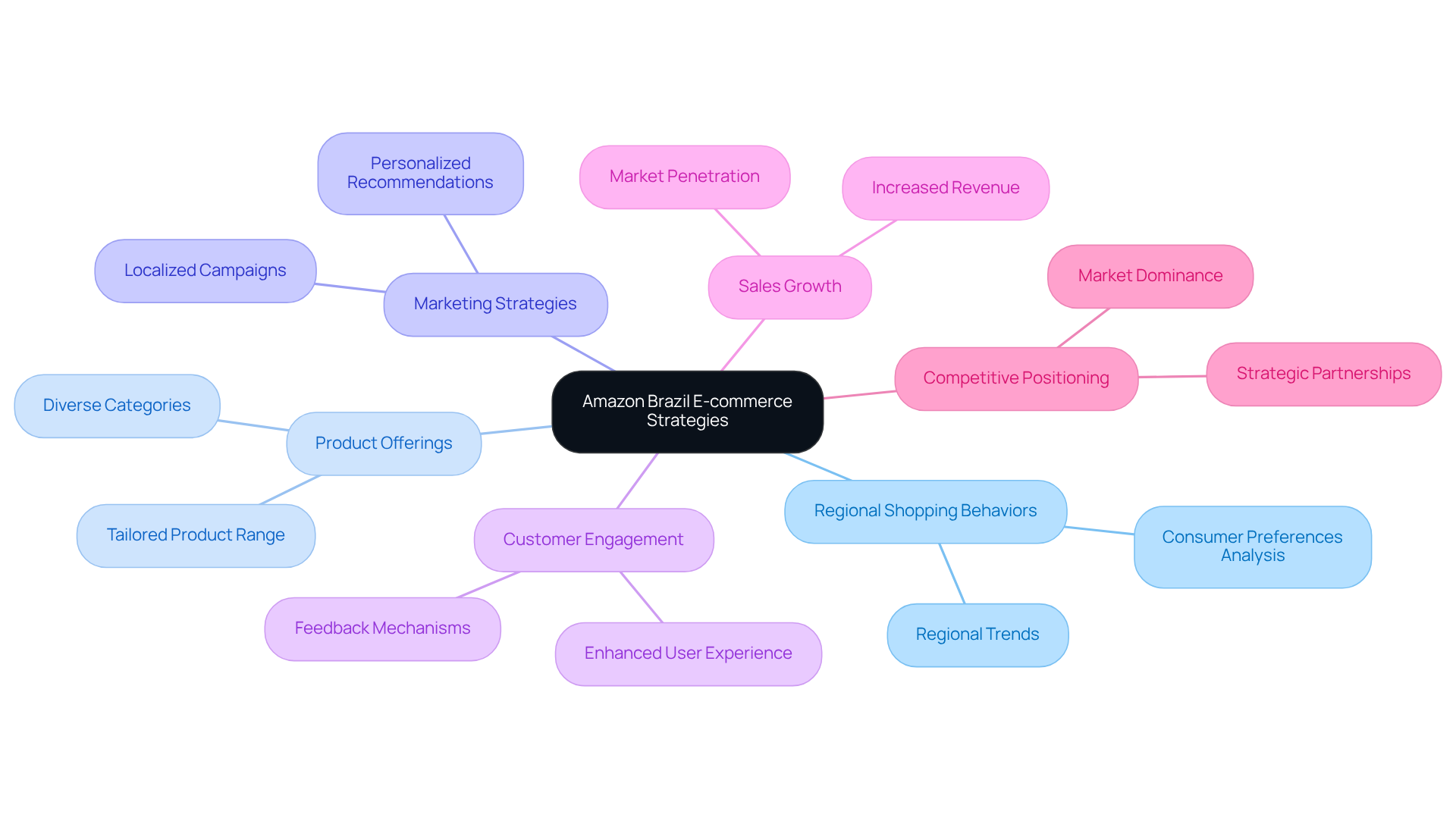 The central node represents Amazon's overall strategy, while the branches show how different factors contribute to its success in Brazil. Each branch can be explored to understand specific approaches and their impacts. The central node represents Amazon's overall strategy, while the branches show how different factors contribute to its success in Brazil. Each branch can be explored to understand specific approaches and their impacts.