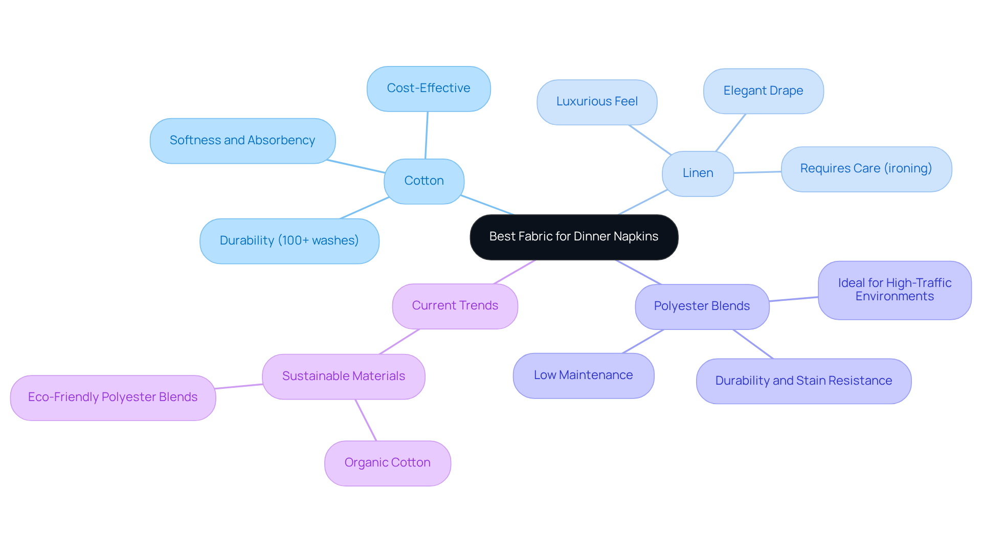 Start at the center with the main topic, then explore each fabric type and its benefits. The branches show how each fabric contributes to the dining experience, with trends highlighting the shift towards sustainability.