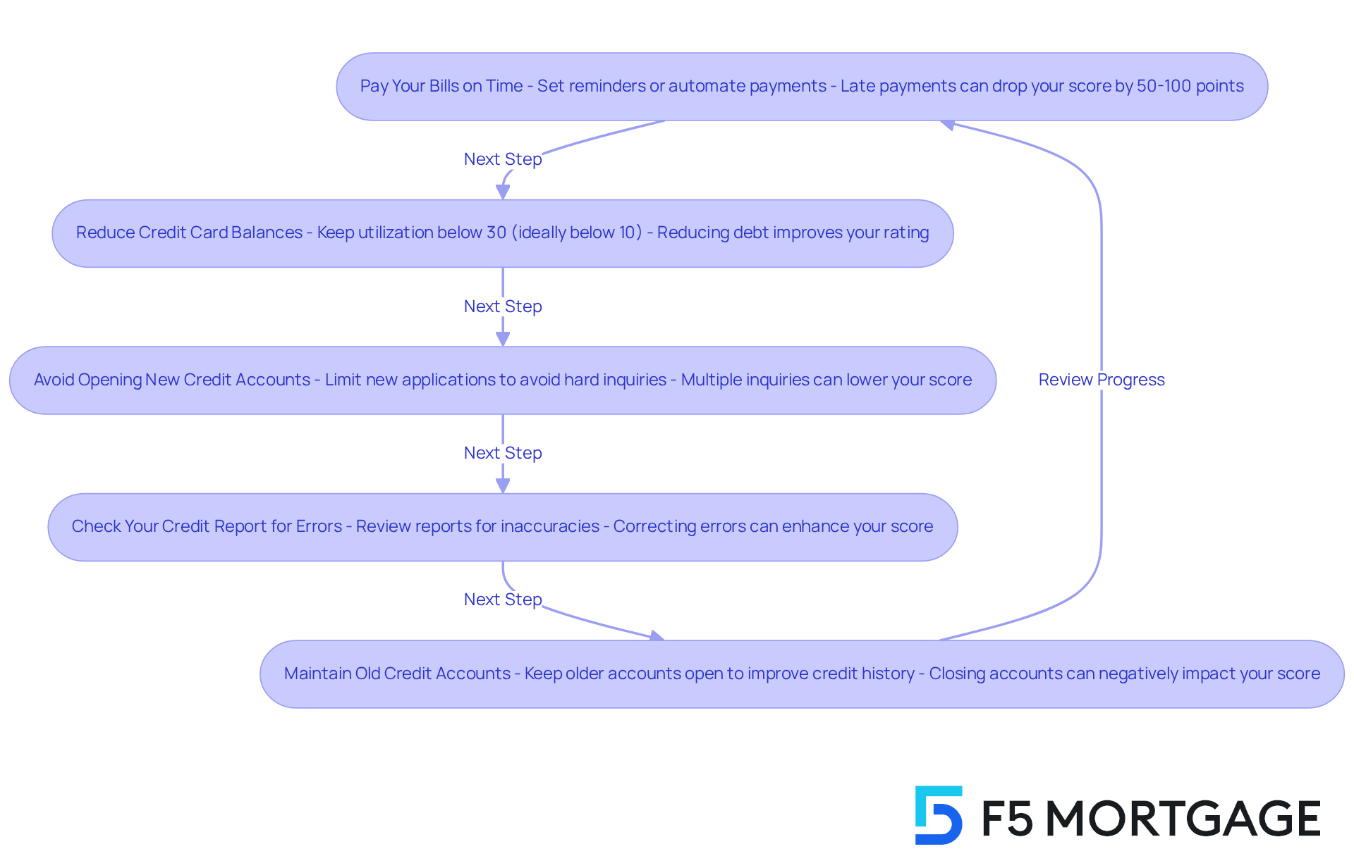 Each box represents a strategy you can implement to improve your credit score. Follow the arrows to see how these actions connect and contribute to your overall financial health. Each box represents a strategy you can implement to improve your credit score. Follow the arrows to see how these actions connect and contribute to your overall financial health.