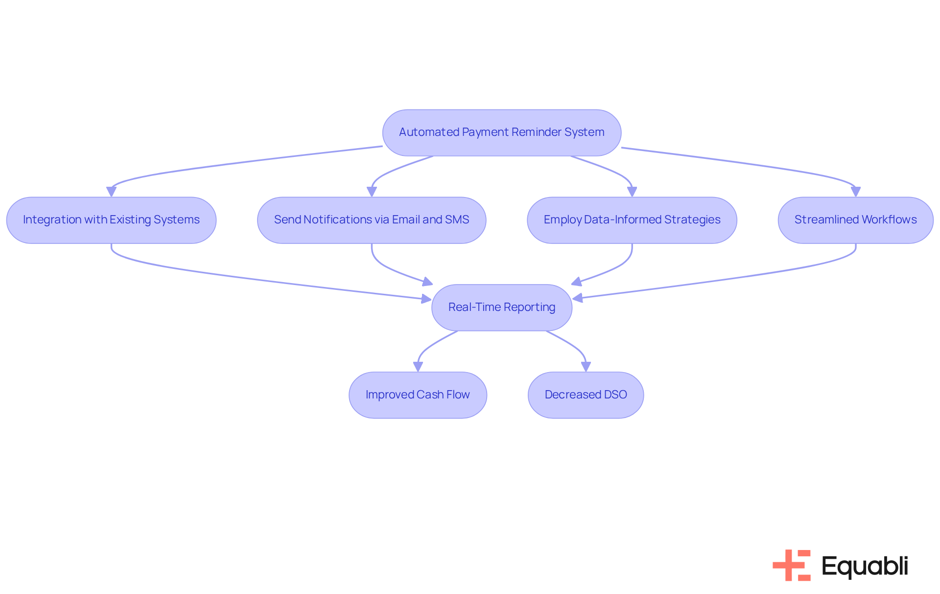 Each step in the flowchart shows a part of the process of using the automated payment reminder system — follow the arrows to see how everything connects and leads to better collection efficiency.