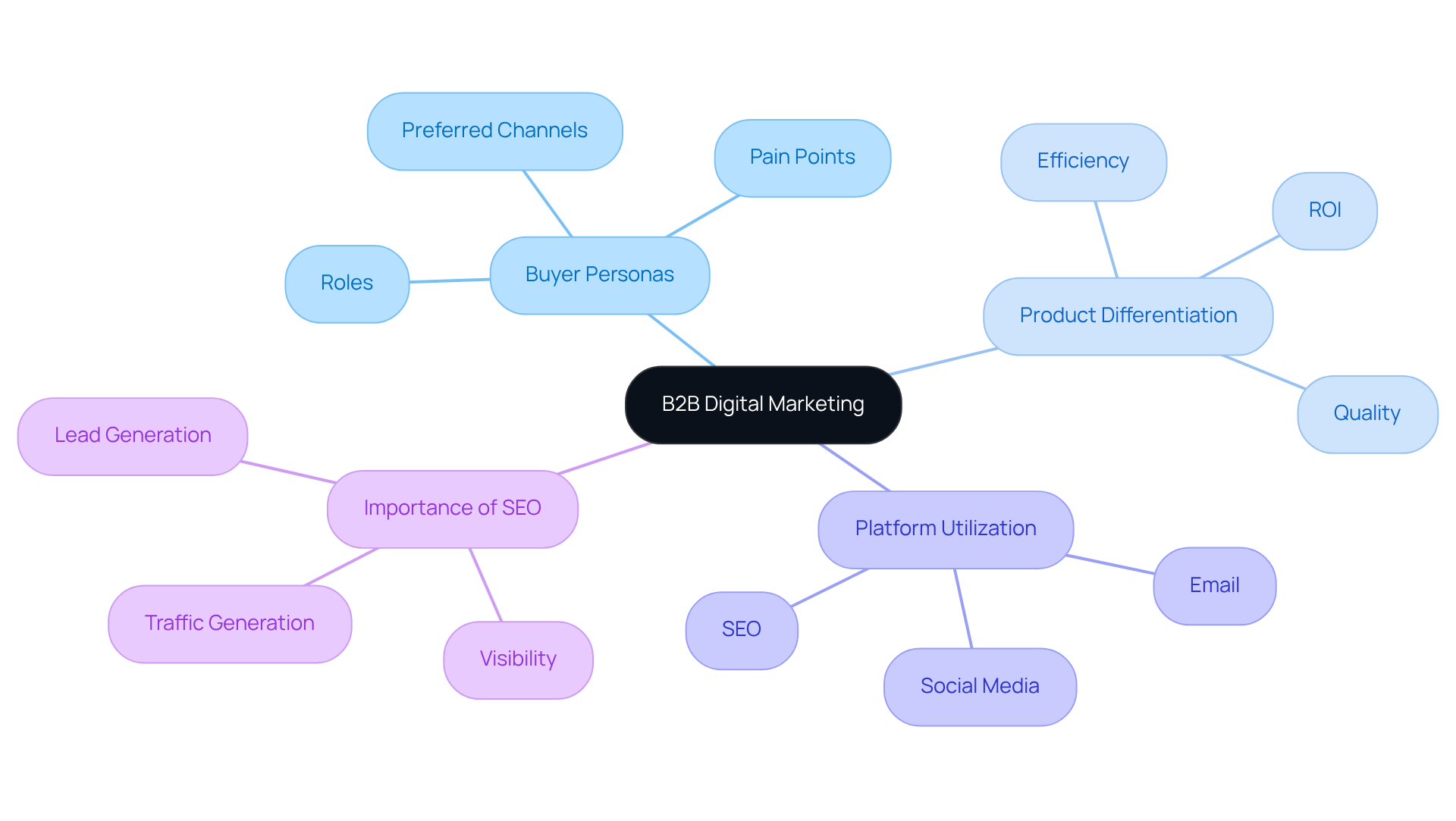 The central node represents the overall concept of B2B Digital Marketing. Follow the branches to explore key themes and specific details that make up the strategy. The central node represents the overall concept of B2B Digital Marketing. Follow the branches to explore key themes and specific details that make up the strategy.