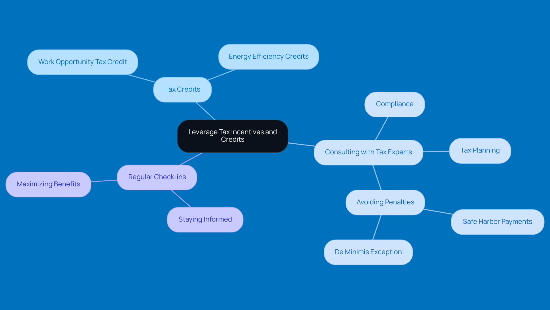 The center focuses on leveraging tax incentives, with branches showing specific credits, the need for expert advice, and tips for regular tax check-ins. Each branch provides a pathway to understanding how these elements can enhance your financial health.