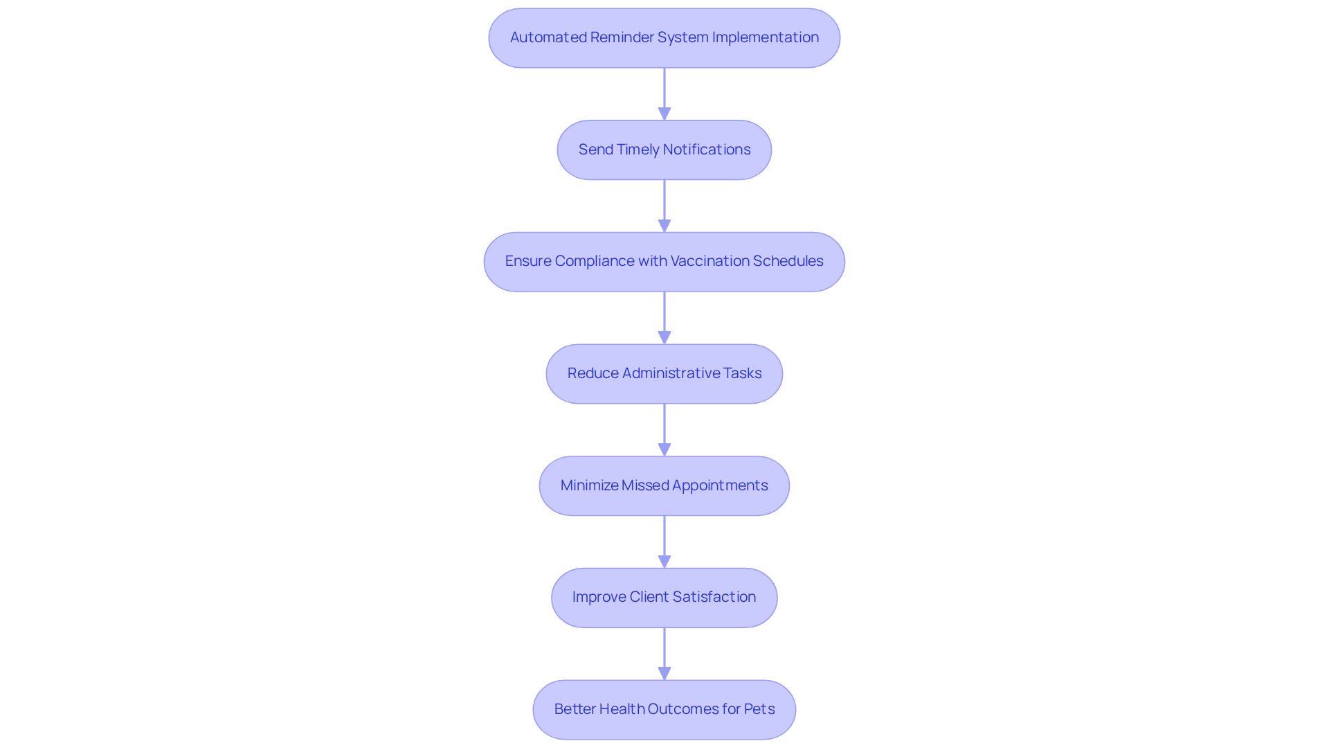 This flowchart shows how implementing an automated reminder system leads to various positive outcomes. Each step builds on the previous one, illustrating the journey from sending reminders to enhancing pet care services.