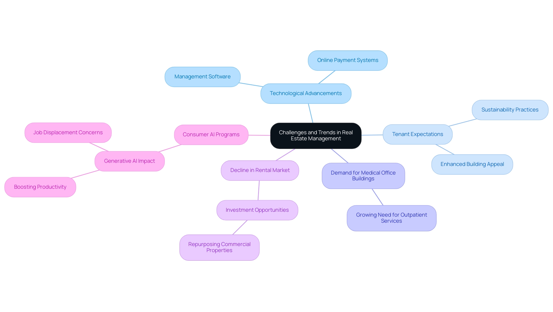 Each branch represents a key trend or challenge in real estate management, with sub-branches providing further details on specific aspects of each theme.