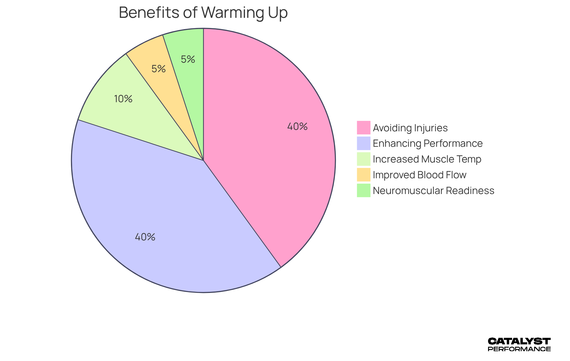 Each slice of the pie shows how important each benefit is. The bigger the slice, the more significant that benefit is in helping you perform better and avoid injuries. Each slice of the pie shows how important each benefit is. The bigger the slice, the more significant that benefit is in helping you perform better and avoid injuries.
