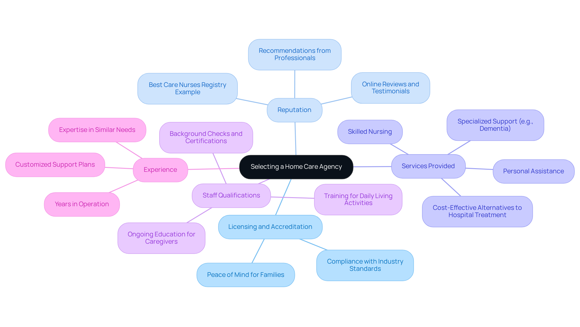 The center represents the main decision of selecting a home care agency, while each branch highlights key factors to consider, helping you visualize the decision-making process.