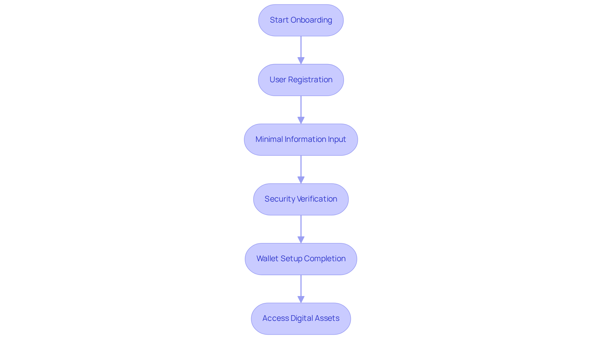Each box represents a step in the onboarding journey — follow the arrows to see how new users smoothly set up their wallets and gain access to their digital assets. Each box represents a step in the onboarding journey — follow the arrows to see how new users smoothly set up their wallets and gain access to their digital assets.